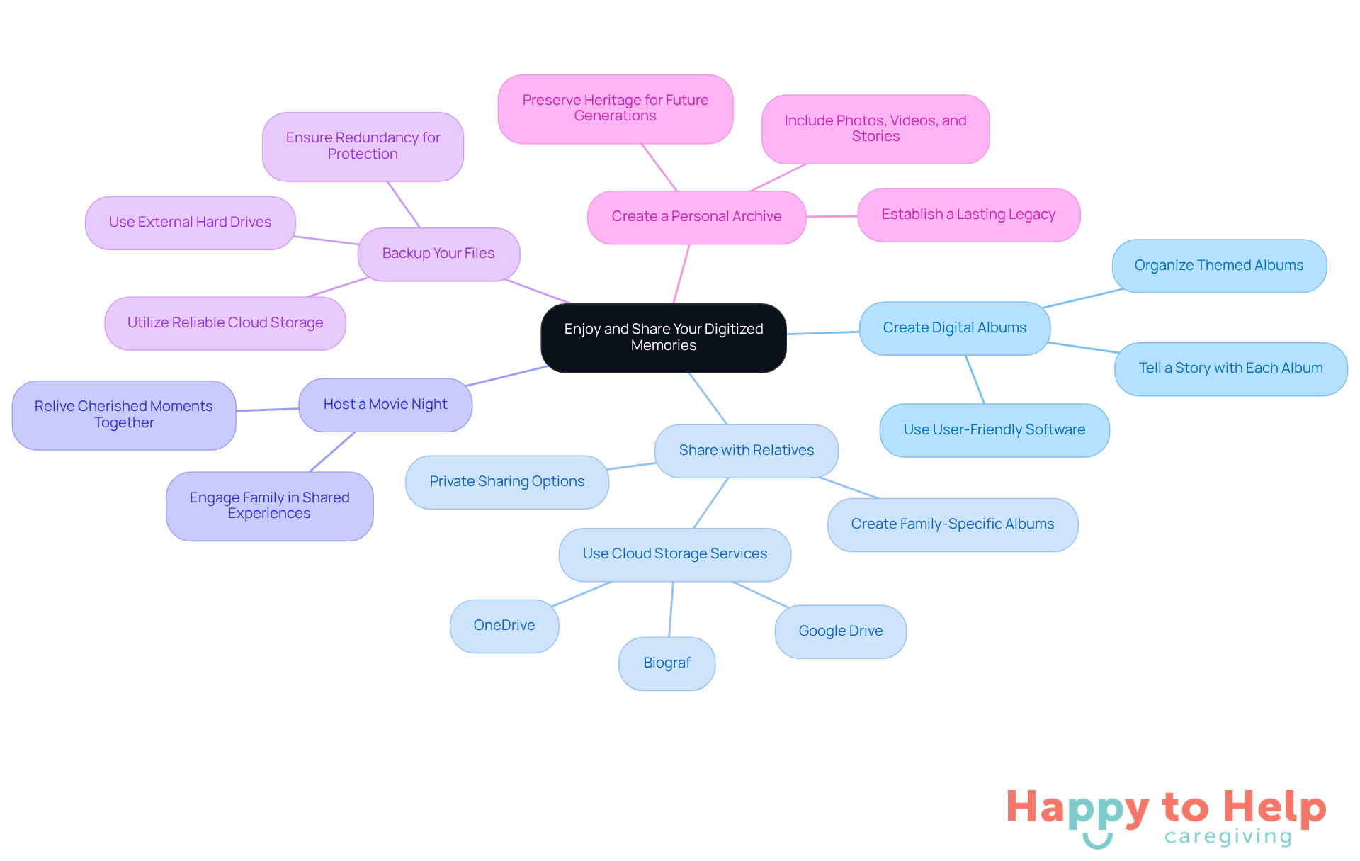 The central node represents the main theme, while each branch shows a different way to enjoy and share your memories. Follow the branches to explore specific actions and their benefits.