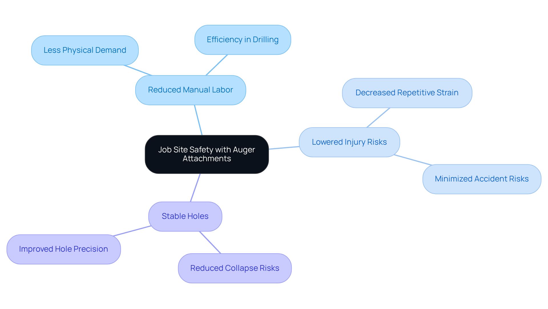 The center node represents the main topic, while each branch highlights a key benefit of using auger attachments. Follow the branches to explore how these tools contribute to a safer work environment.