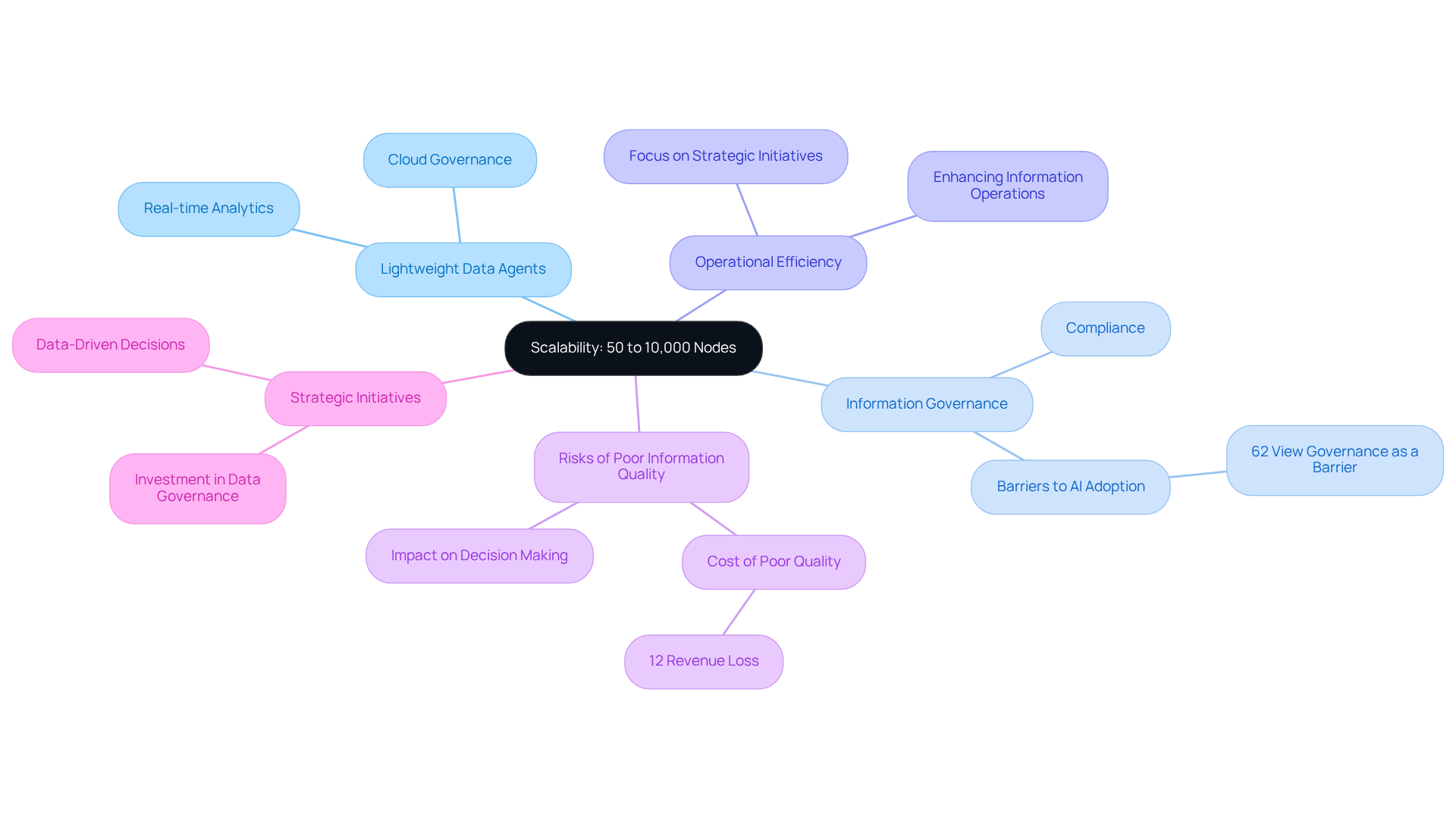 The central node represents the main topic of scalability, while the branches show related aspects like governance and efficiency. Each sub-branch provides more detail, helping you understand how these elements interact. The central node represents the main topic of scalability, while the branches show related aspects like governance and efficiency. Each sub-branch provides more detail, helping you understand how these elements interact.