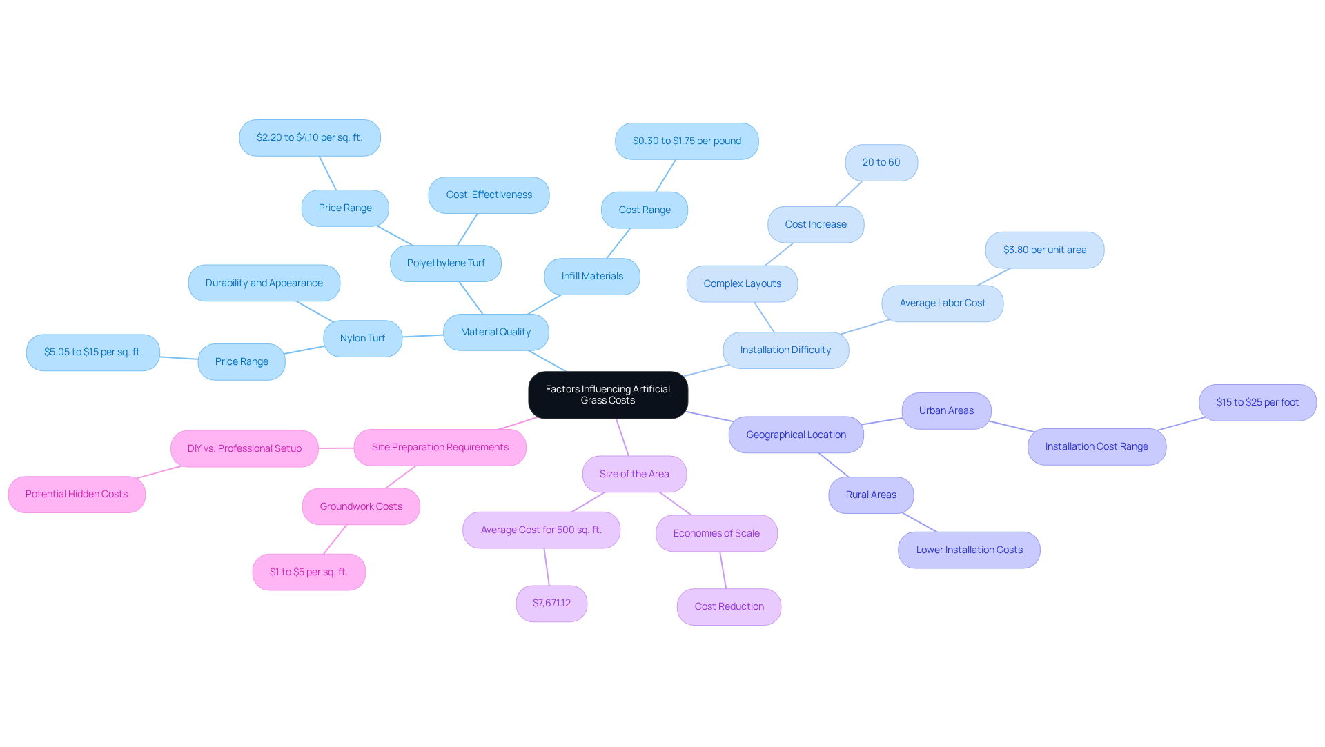 The center shows the overall cost of artificial grass, and each branch represents a different factor that affects this cost. Follow the branches to see details about each factor, like price ranges and how they can impact your budget.