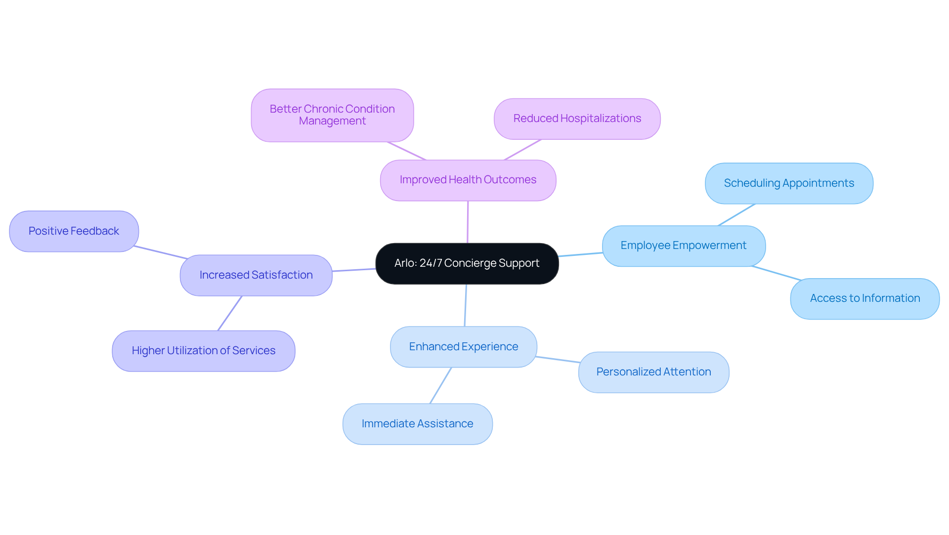 The central node represents Arlo's service, while the branches show how it benefits employees. Each color-coded branch highlights a different aspect of support, making it easy to see how they all contribute to a better employee experience.