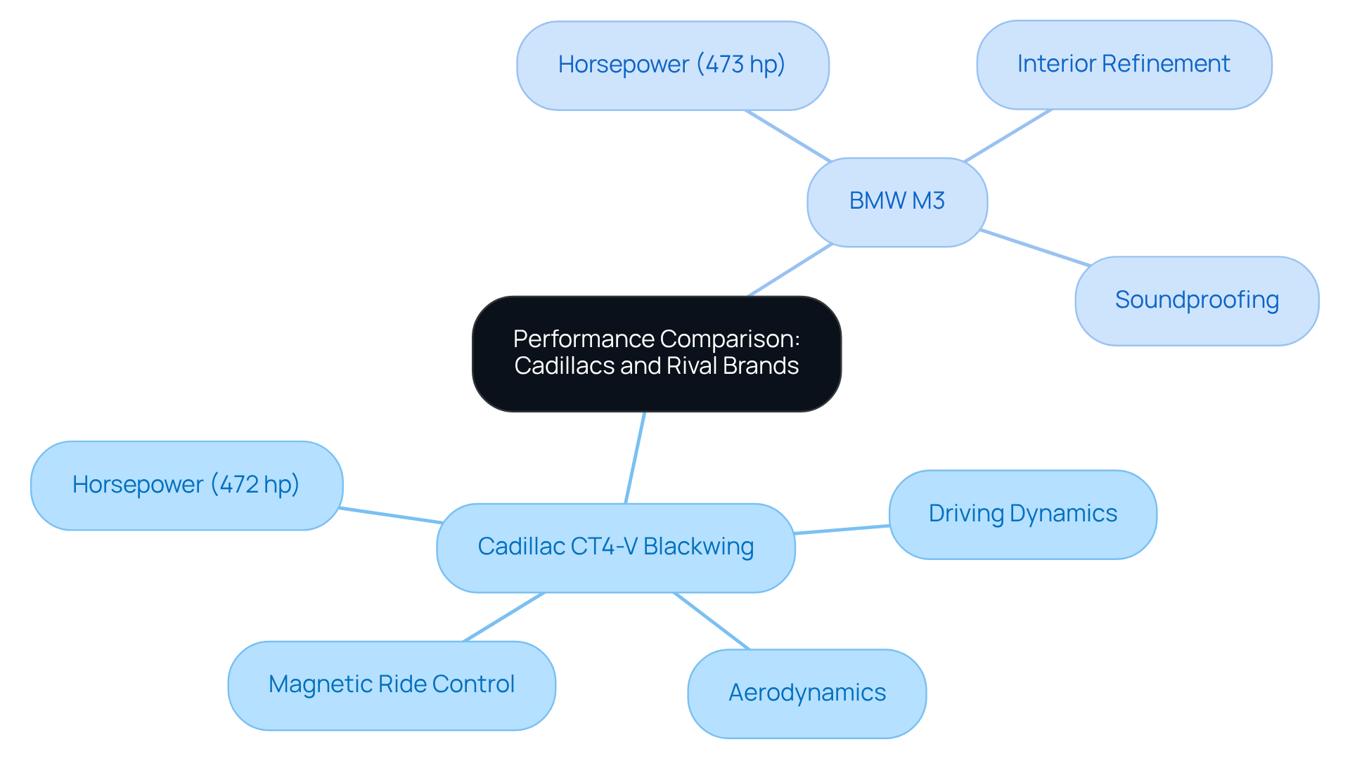 This mindmap shows how the Cadillac CT4-V Blackwing compares to the BMW M3 in key performance areas. Each branch represents a feature, and you can see at a glance where each car excels or has unique advantages. This mindmap shows how the Cadillac CT4-V Blackwing compares to the BMW M3 in key performance areas. Each branch represents a feature, and you can see at a glance where each car excels or has unique advantages.
