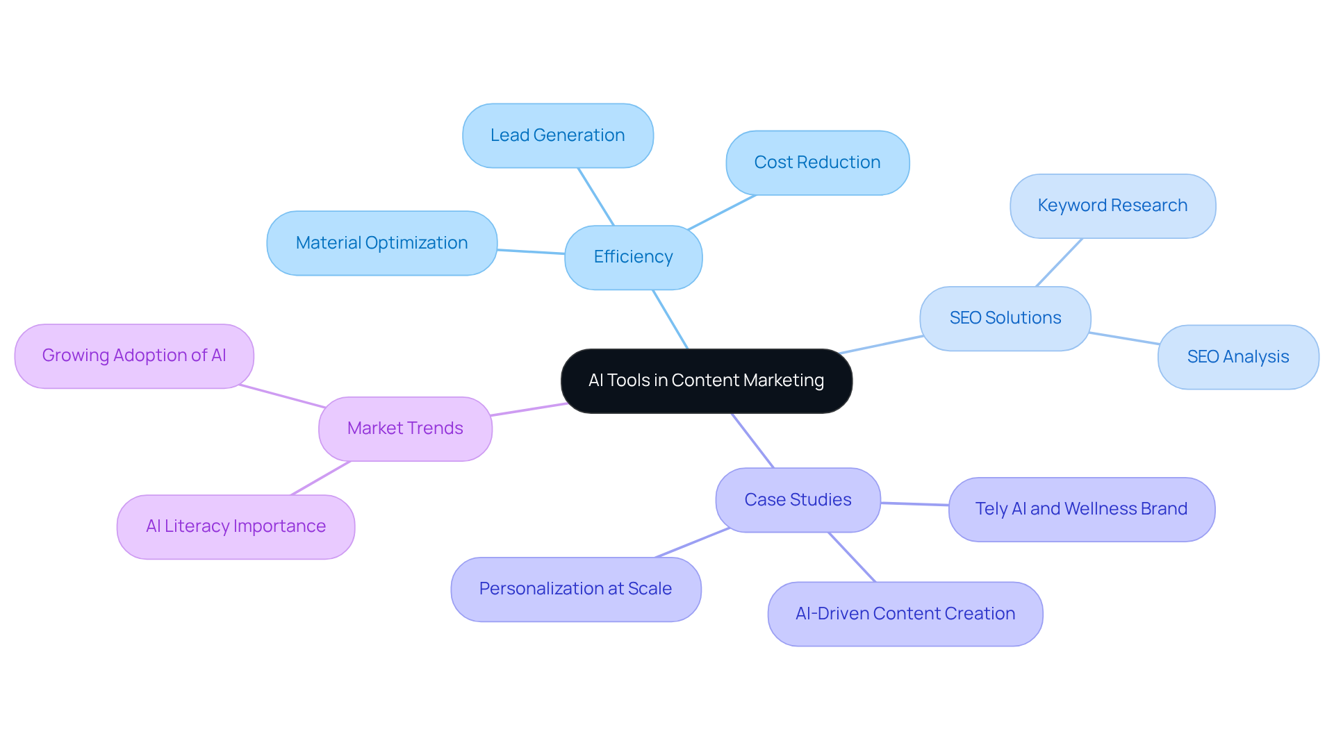 This mindmap starts with the central idea of AI tools in content marketing, branching out into key areas of focus. Each branch represents a major theme, with further sub-branches detailing specific elements, benefits, or examples, helping you see how everything connects.