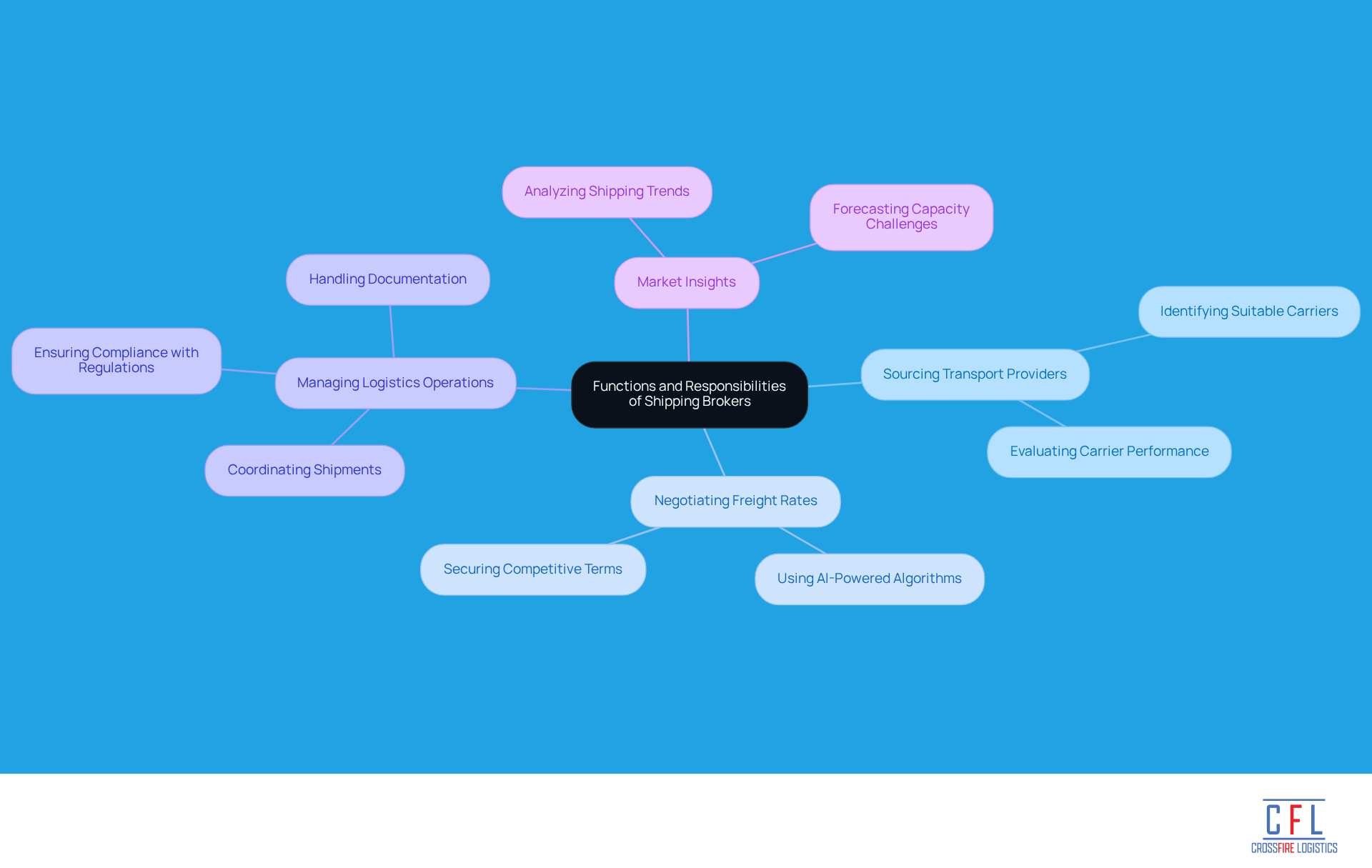 The central node represents the overall role of shipping brokers, while the branches show their main responsibilities. Each sub-branch provides more detail on specific tasks or insights, helping you understand how they contribute to the supply chain.