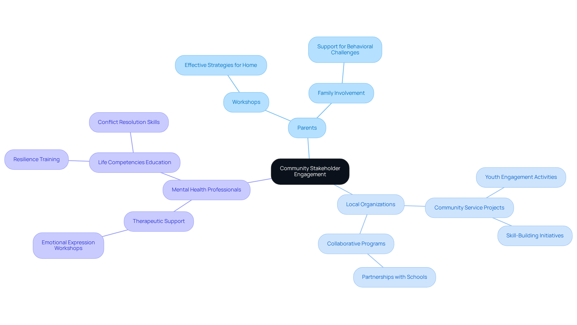 The center represents the main theme of community engagement. Each branch shows a different stakeholder group and their specific contributions to supporting youth, illustrating how collaboration leads to positive outcomes. The center represents the main theme of community engagement. Each branch shows a different stakeholder group and their specific contributions to supporting youth, illustrating how collaboration leads to positive outcomes.