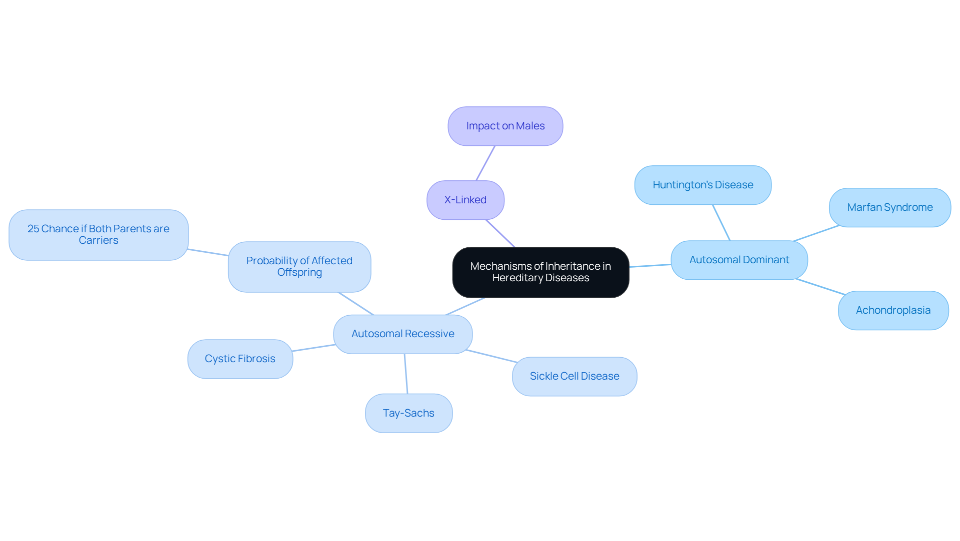 The central node represents the main topic, while the branches show different inheritance patterns. Each example under the branches illustrates specific conditions associated with that inheritance type. The layout helps you see how these concepts connect.