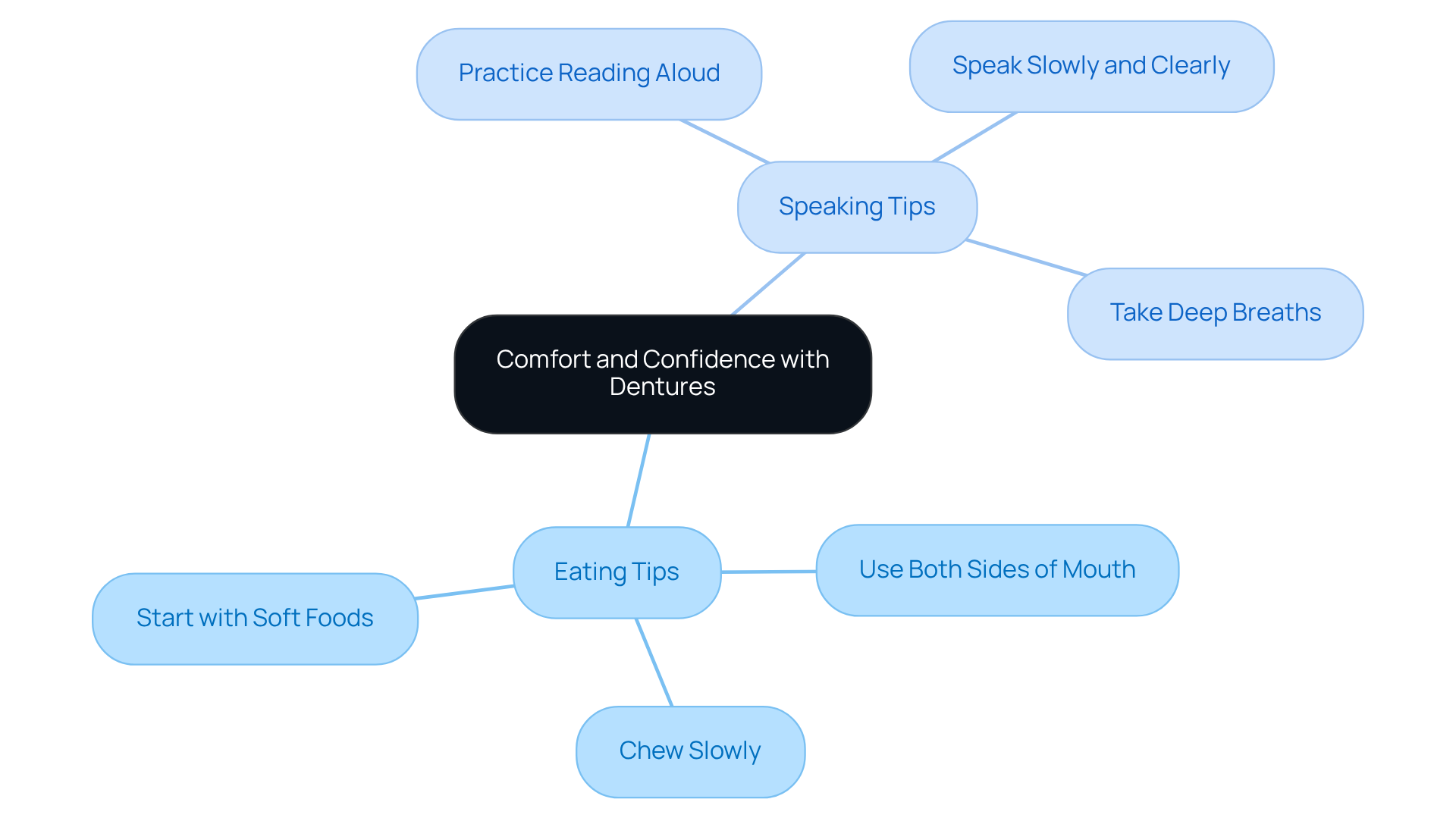 The central node represents the overall goal of comfort and confidence. Each main branch gives you a category of tips, while the sub-branches provide specific strategies to help you master eating and speaking with dentures.