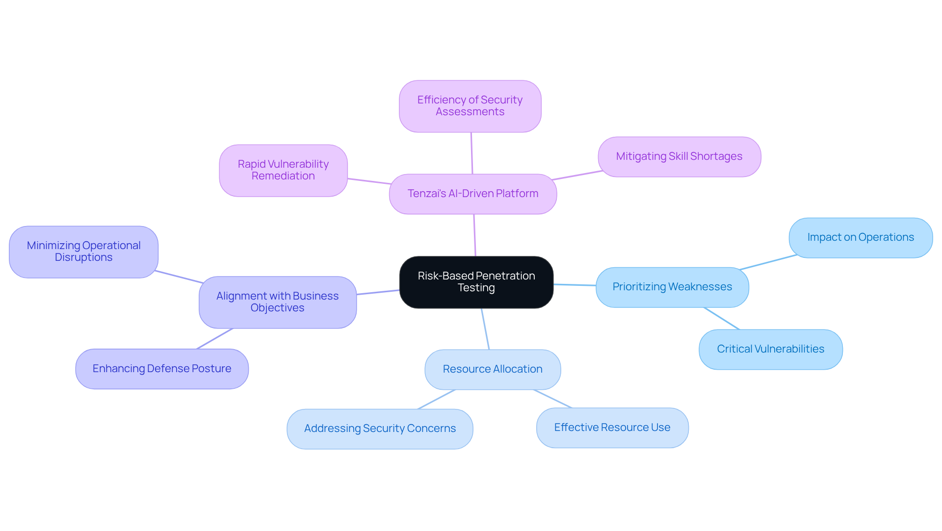 The central node represents the main strategy, while the branches show how different aspects contribute to enhancing security. Follow the branches to explore each component and its significance. The central node represents the main strategy, while the branches show how different aspects contribute to enhancing security. Follow the branches to explore each component and its significance.