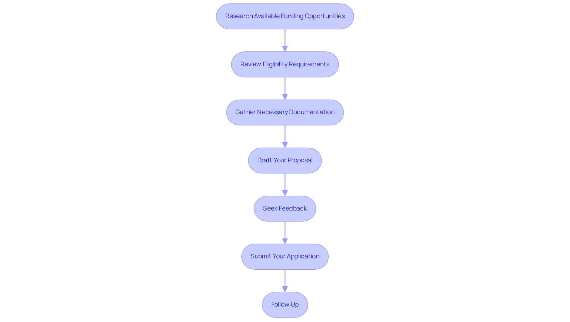 Each box represents a step in the application process, with arrows indicating the flow from one step to the next. Each box represents a step in the application process, with arrows indicating the flow from one step to the next.