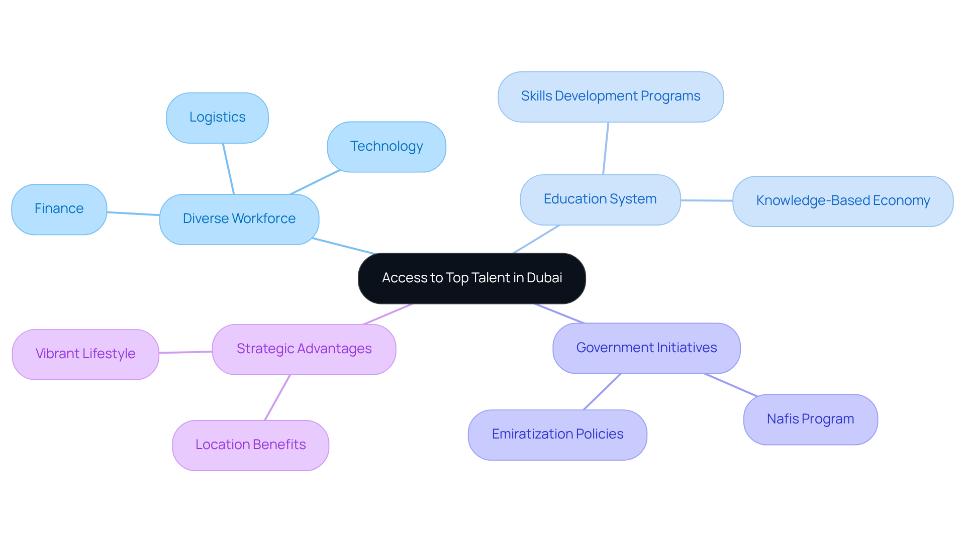 The central node represents the main idea of accessing talent, while the branches show different themes and sectors that contribute to this advantage. Each color-coded branch helps you see how various factors connect to the overall topic.