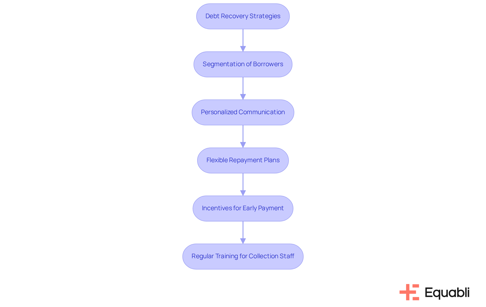 Each box represents a strategy for debt recovery — follow the arrows to see how each strategy builds on the previous one, enhancing the overall recovery process.