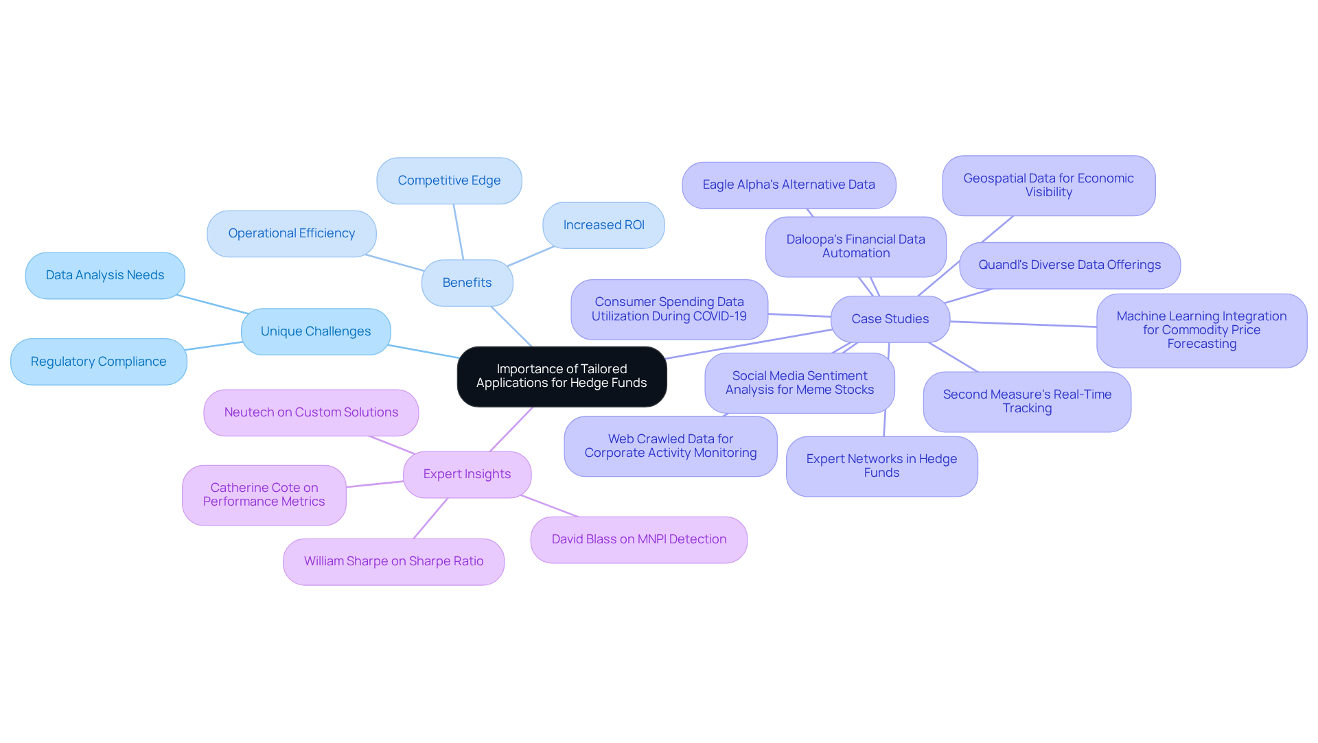 This mindmap illustrates how tailored software solutions are crucial for hedge funds. Start at the center with the main idea, then explore the branches to see the unique challenges they face, the benefits of customized solutions, real-world examples, and expert insights that support the importance of these applications.
