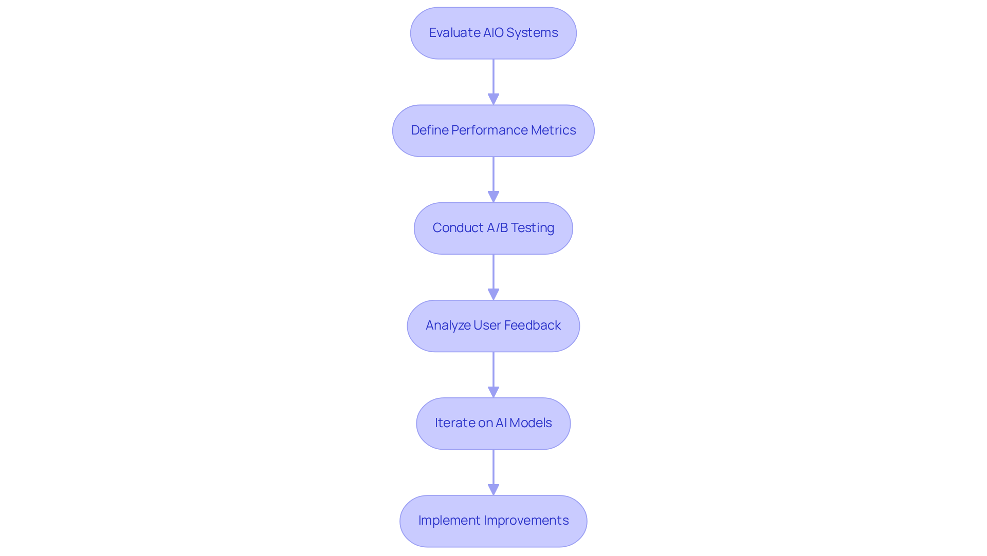 This flowchart outlines the steps healthcare organizations can take to enhance AI-powered conversational systems. Each box represents a key action in the process, guiding you through evaluation, testing, analysis, and improvement.
