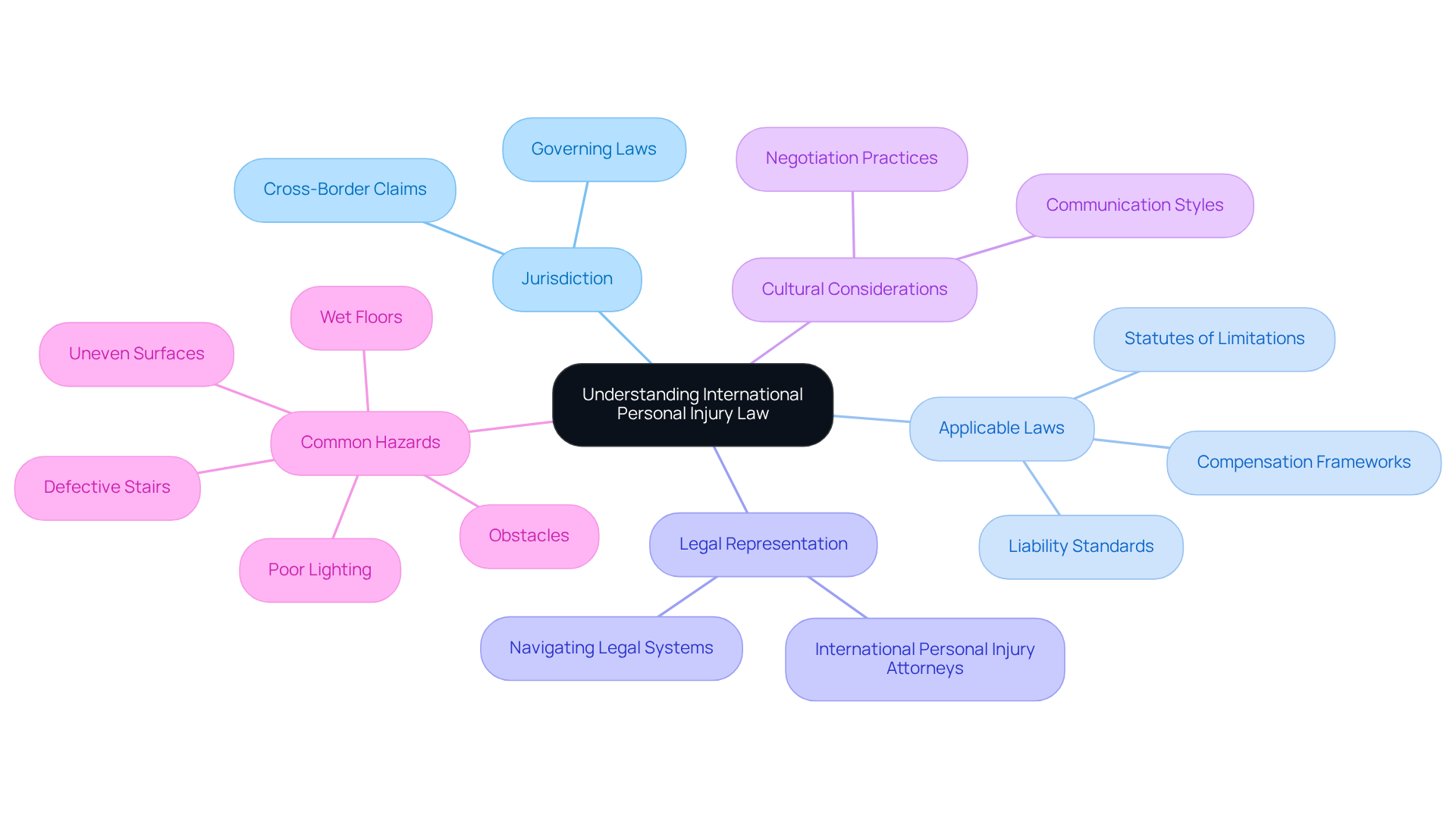 This mindmap starts with the main topic in the center and branches out to show key points and their subtopics. Each branch represents a crucial aspect of international personal injury law, helping you see how they connect and what you need to consider.