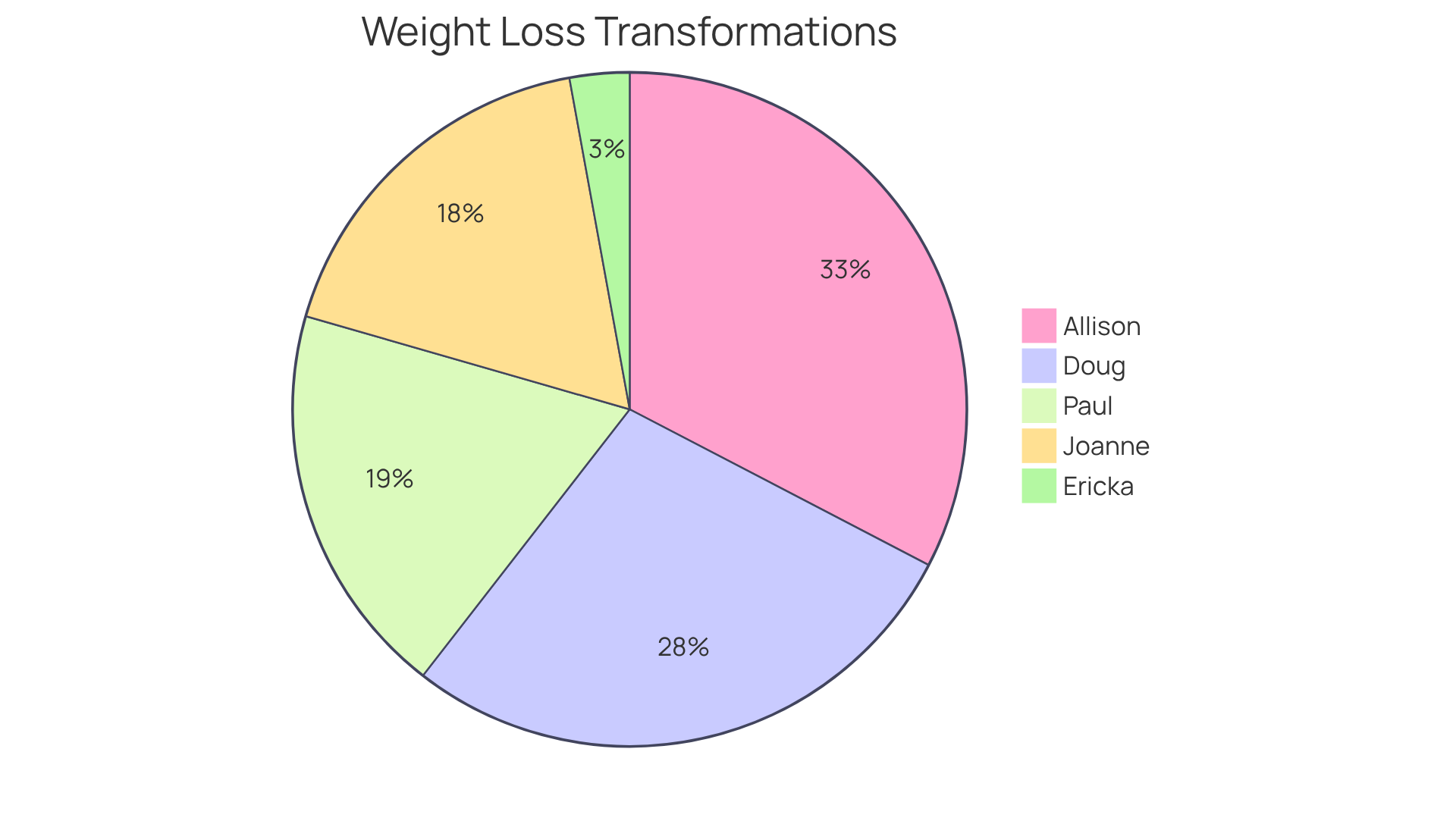 Each slice of the pie shows how much weight different individuals have lost. The larger the slice, the more weight that person has lost, illustrating the success of the program.