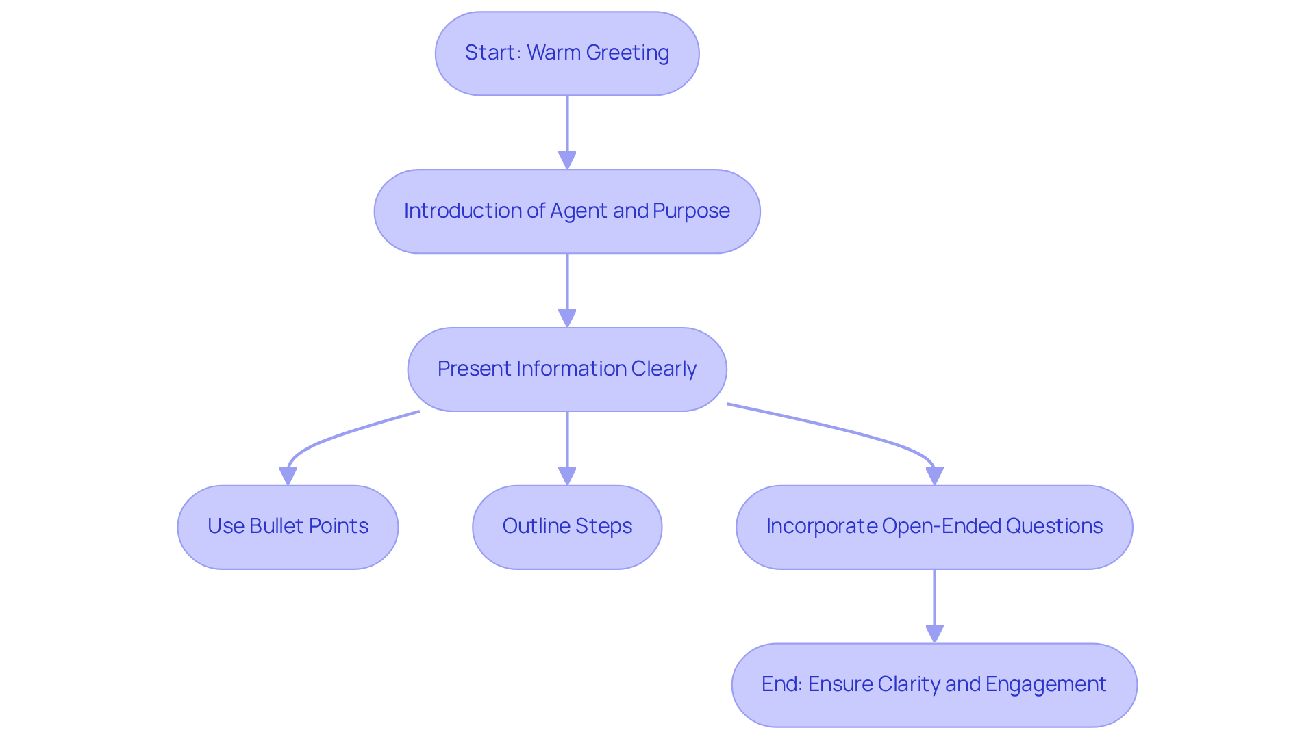 Follow the arrows to see how to create a structured phone call script. Each box represents a step in the process, guiding you from the greeting to ensuring clarity and engagement.