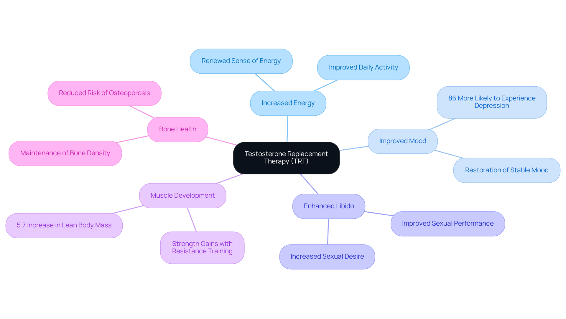 The central node represents TRT, and each branch shows a specific benefit. The sub-branches provide additional details or statistics related to each benefit, helping you understand how TRT can improve various aspects of health. The central node represents TRT, and each branch shows a specific benefit. The sub-branches provide additional details or statistics related to each benefit, helping you understand how TRT can improve various aspects of health.