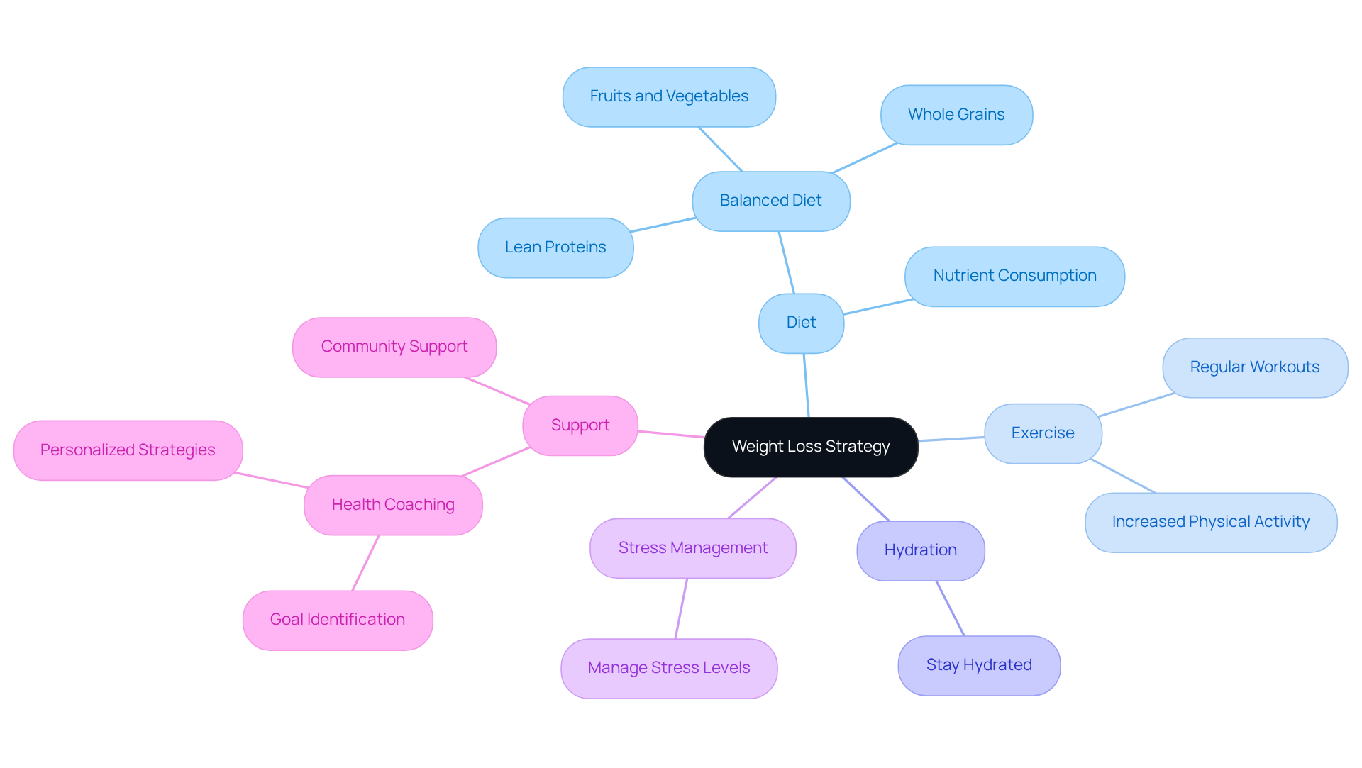 At the center is the core idea of combining vitamins with lifestyle changes for effective weight loss. Follow the branches to see how each area contributes to the overall strategy, with specific actions listed under each category. At the center is the core idea of combining vitamins with lifestyle changes for effective weight loss. Follow the branches to see how each area contributes to the overall strategy, with specific actions listed under each category.
