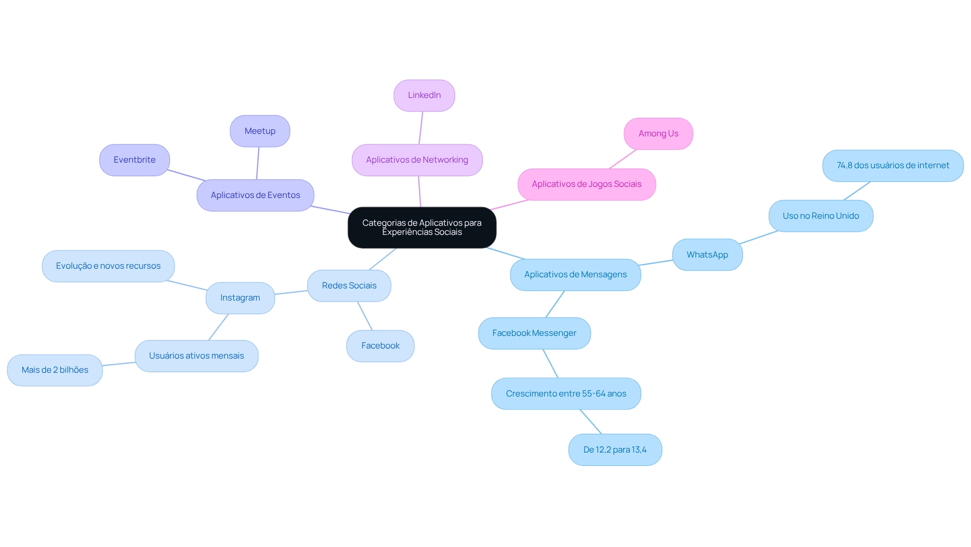 Comece no centro com o tema principal e siga os ramos para explorar as diferentes categorias de aplicativos. Cada categoria se expande em exemplos e dados que ilustram como esses aplicativos ajudam nas experiências sociais.