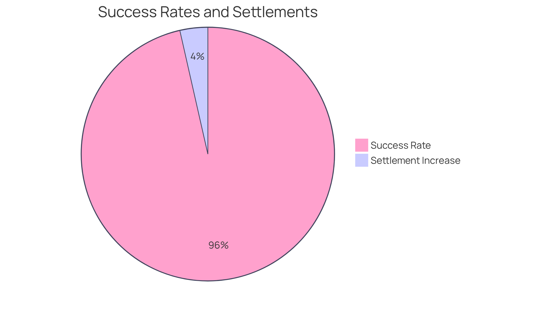The green slice shows the high success rate of our firm, while the blue slice illustrates how much larger settlements can be when you have legal representation. The bigger the slice, the more significant the impact!