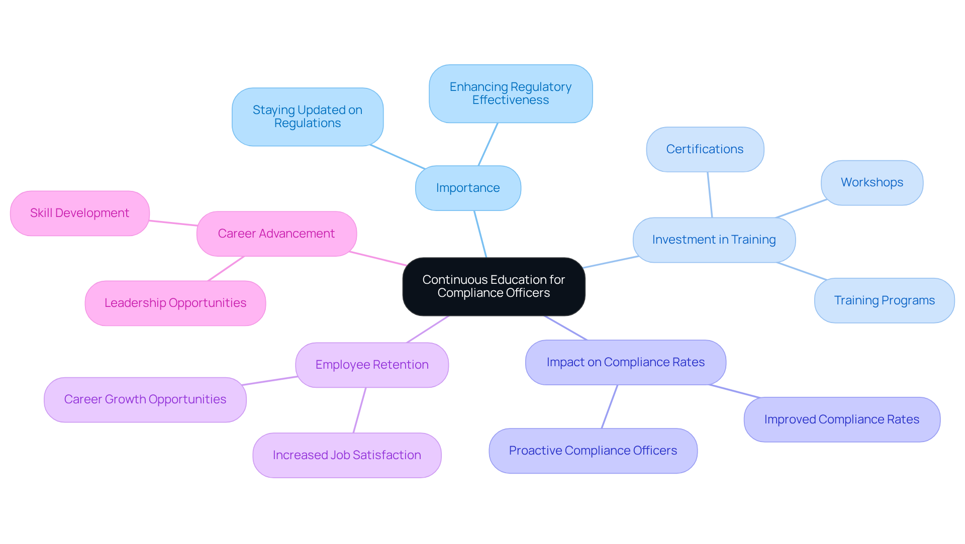 At the center, you'll find the main focus on education. Follow the branches to discover how this commitment influences various aspects like compliance effectiveness and employee satisfaction.