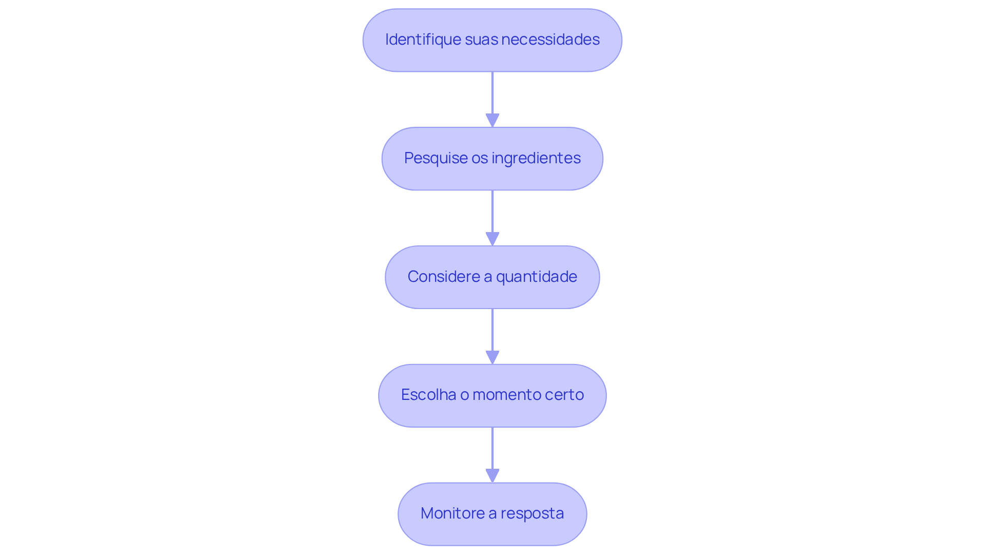 Cada caixa representa uma etapa no processo de escolha de suplementos. Siga as setas para entender como cada passo leva ao próximo e como você pode melhorar sua qualidade de vida com essas orientações.