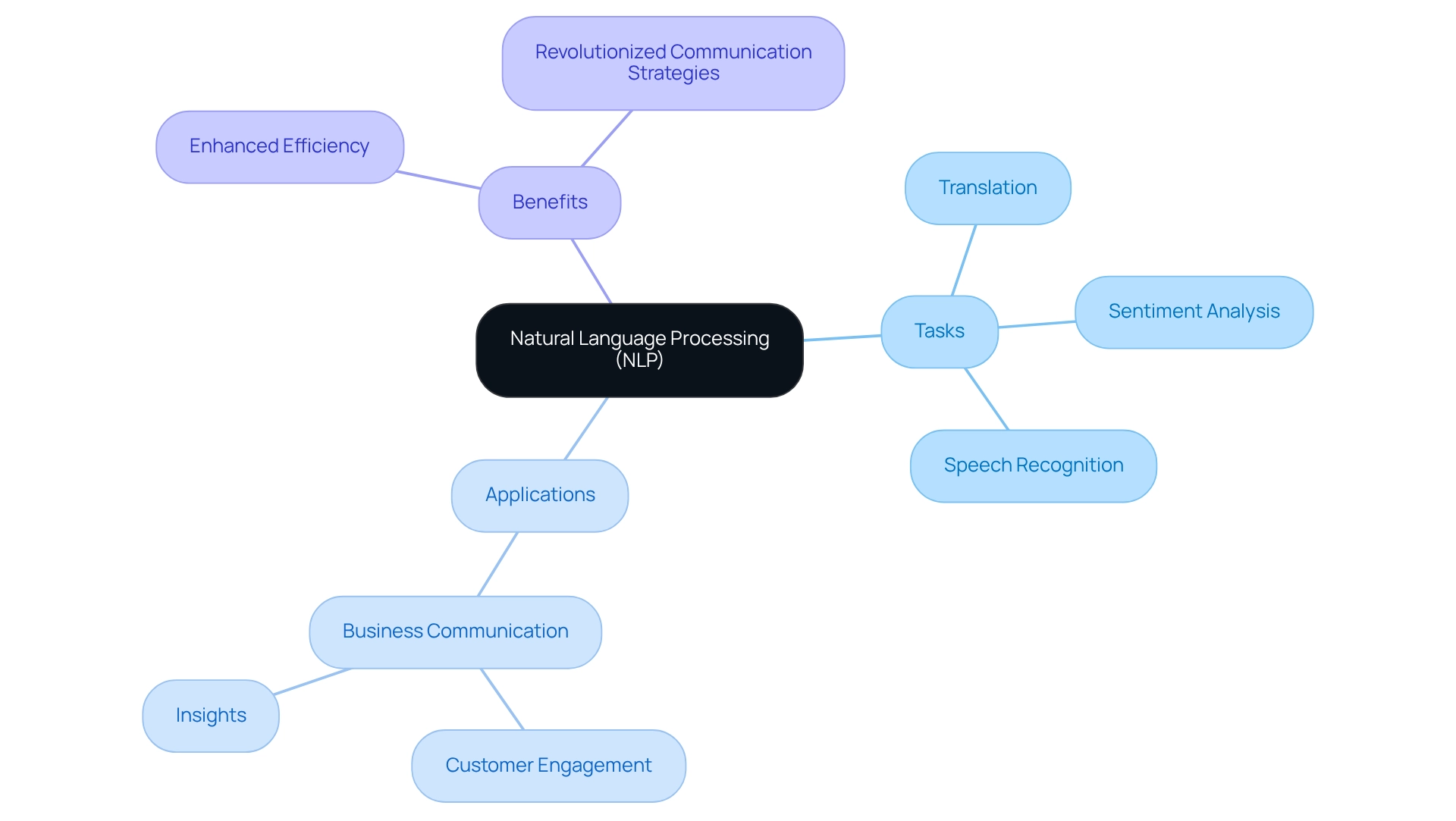 Understanding NLP Meaning Definition Context And Key Features Agentics