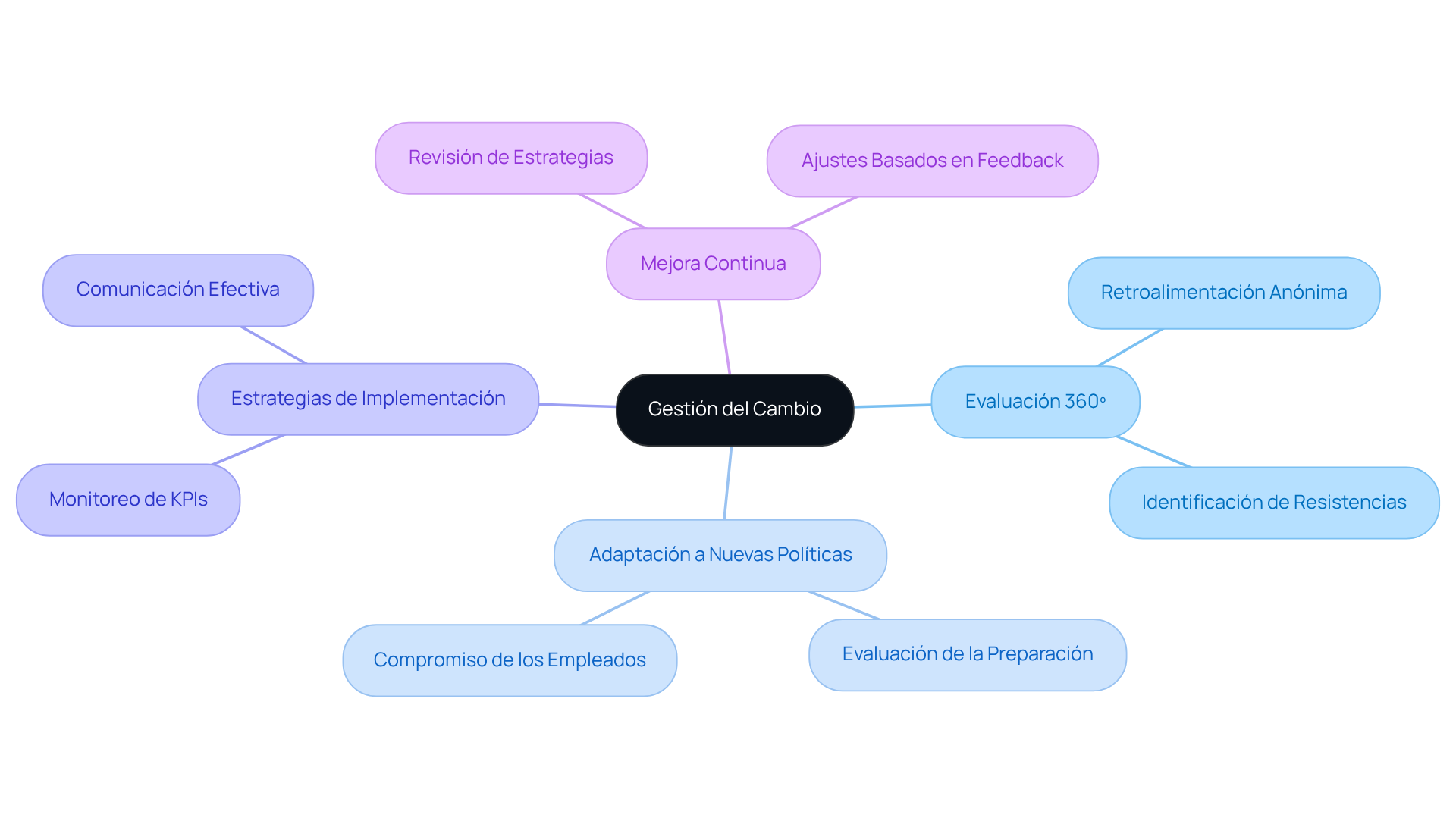 El nodo central representa la gestión del cambio, y las ramas muestran diferentes métricas y enfoques que ayudan a las organizaciones a adaptarse a nuevas políticas y tecnologías. Cada rama y sub-rama proporciona detalles sobre cómo se pueden evaluar y mejorar las iniciativas de cambio.