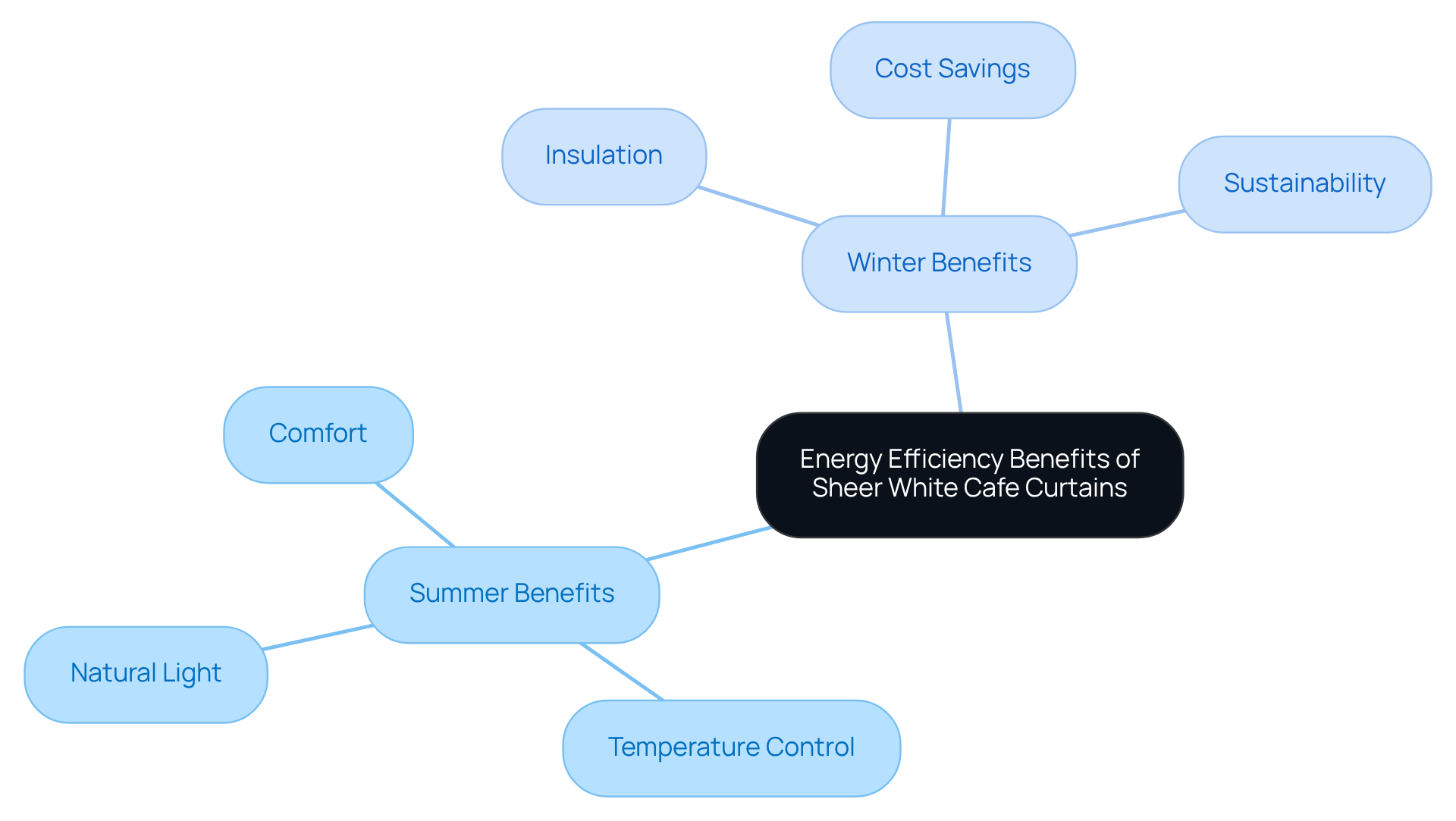The central idea represents the overall theme, while the branches show how these curtains help in summer and winter, emphasizing comfort and sustainability.