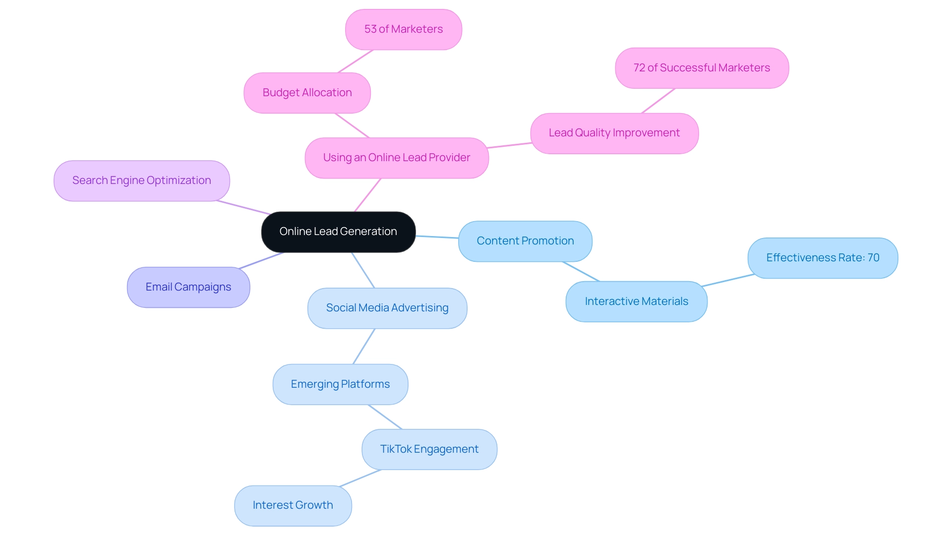 The central node represents online lead generation, with branches for each strategy and sub-nodes detailing specific tactics or statistics.