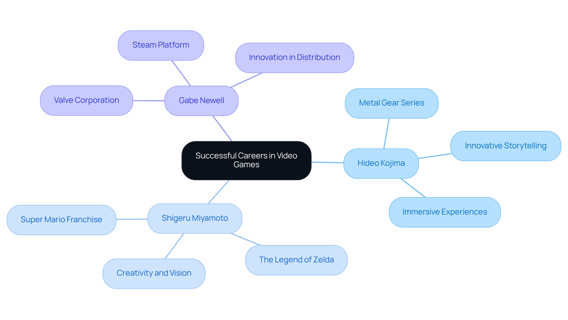 The central node represents the theme of successful careers in gaming, while each branch highlights a key figure and their contributions. Explore how each person's creativity and innovation have shaped the industry. The central node represents the theme of successful careers in gaming, while each branch highlights a key figure and their contributions. Explore how each person's creativity and innovation have shaped the industry.