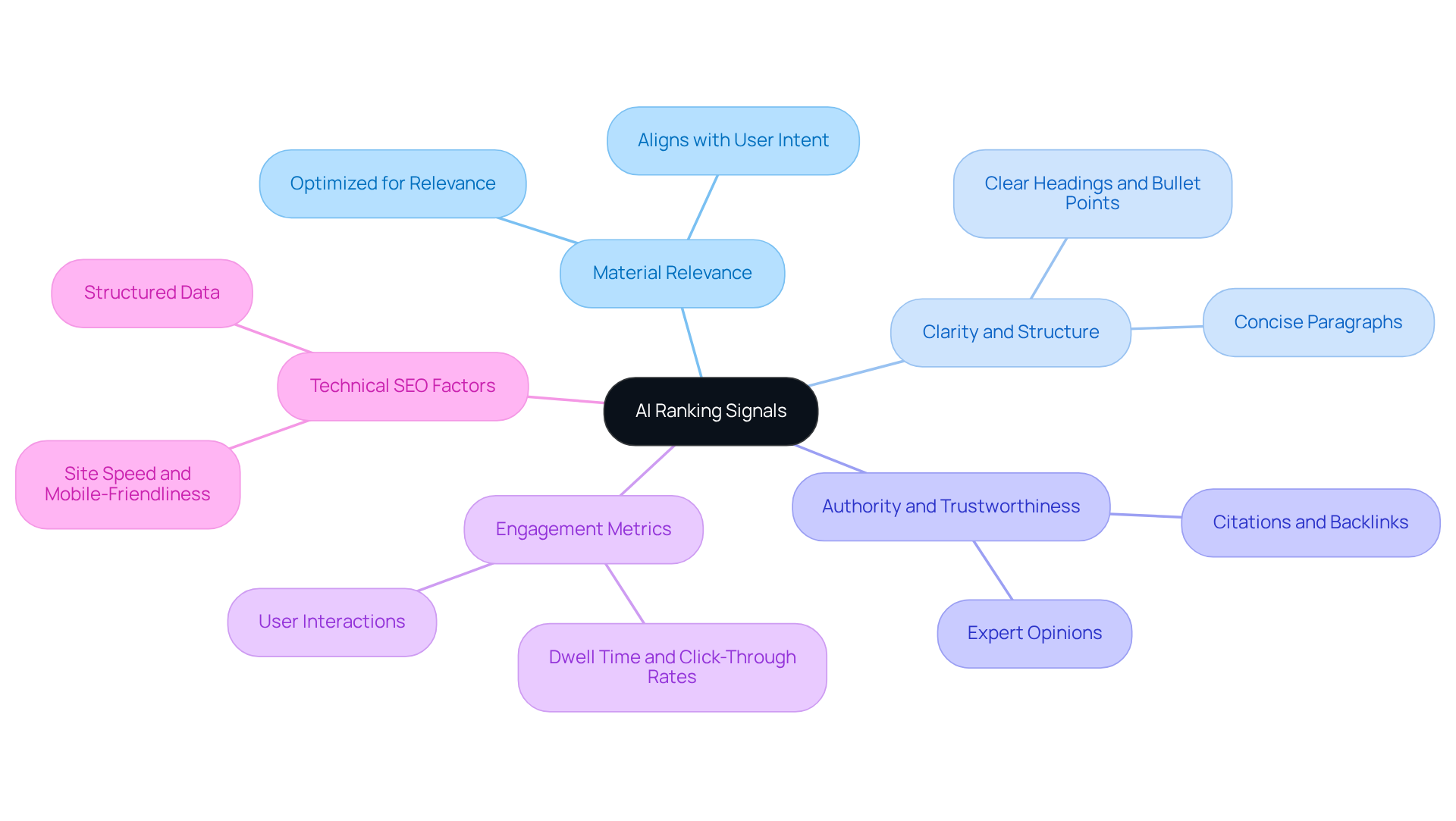 The central node represents the main topic of AI ranking signals. Each branch shows a different signal that influences rankings, with sub-branches providing additional details. This layout helps you see how each signal contributes to optimizing your content.