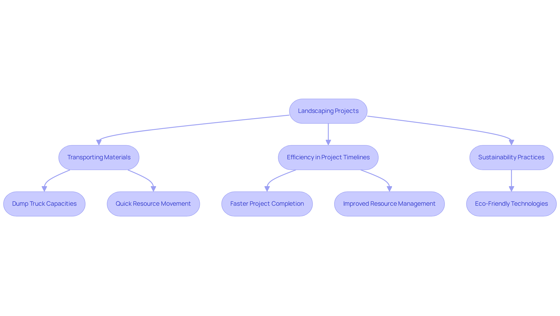This flowchart shows how dump trucks are essential in landscaping projects. Each step illustrates how they help transport materials, improve timelines, and support sustainable practices. Follow the arrows to see how each aspect connects to the overall efficiency of landscaping.