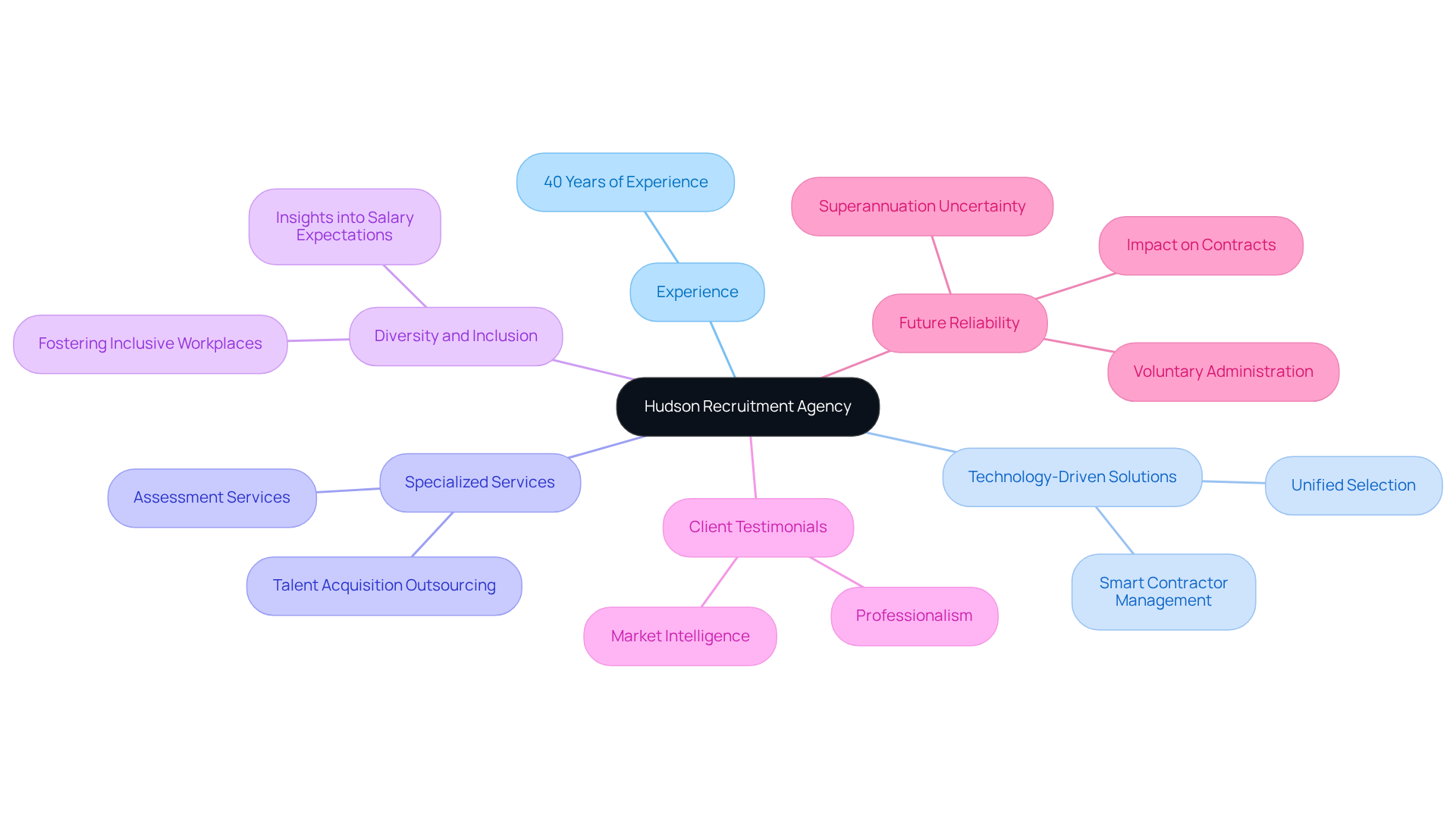 The central node represents Hudson's overall strategy, while the branches show different aspects of their services and values. Each branch connects to specific details, helping you understand how Hudson positions itself in the IT recruitment landscape.