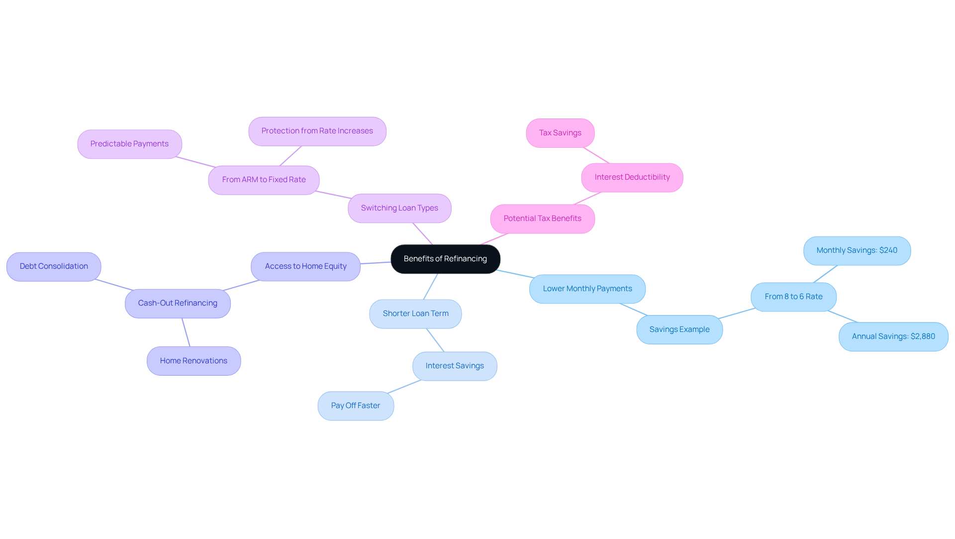 This mindmap illustrates the various advantages of refinancing your mortgage. Each branch represents a key benefit, and the sub-branches provide more details or examples. Follow the branches to explore how refinancing can help you save money and improve your financial situation. This mindmap illustrates the various advantages of refinancing your mortgage. Each branch represents a key benefit, and the sub-branches provide more details or examples. Follow the branches to explore how refinancing can help you save money and improve your financial situation.