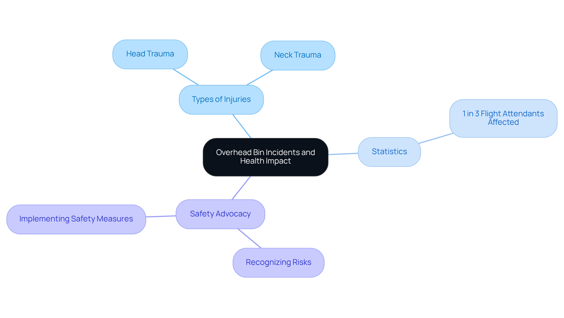 This mindmap shows how overhead bin incidents can lead to serious health issues. Start at the center with the main topic, then explore the different types of injuries, important statistics, and ways we can advocate for better safety on flights.