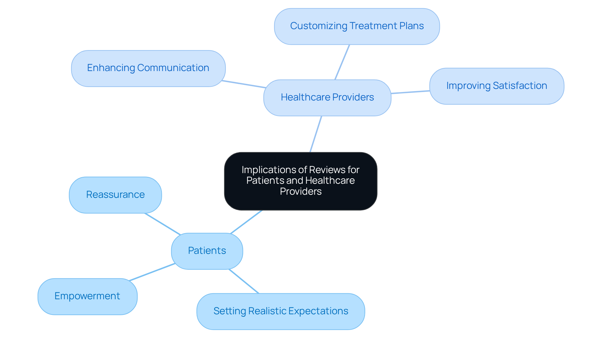 This mindmap shows how patient reviews on hormone pellets affect both patients and healthcare providers. The branches illustrate the key insights and actions for each group, helping you understand the importance of sharing experiences.