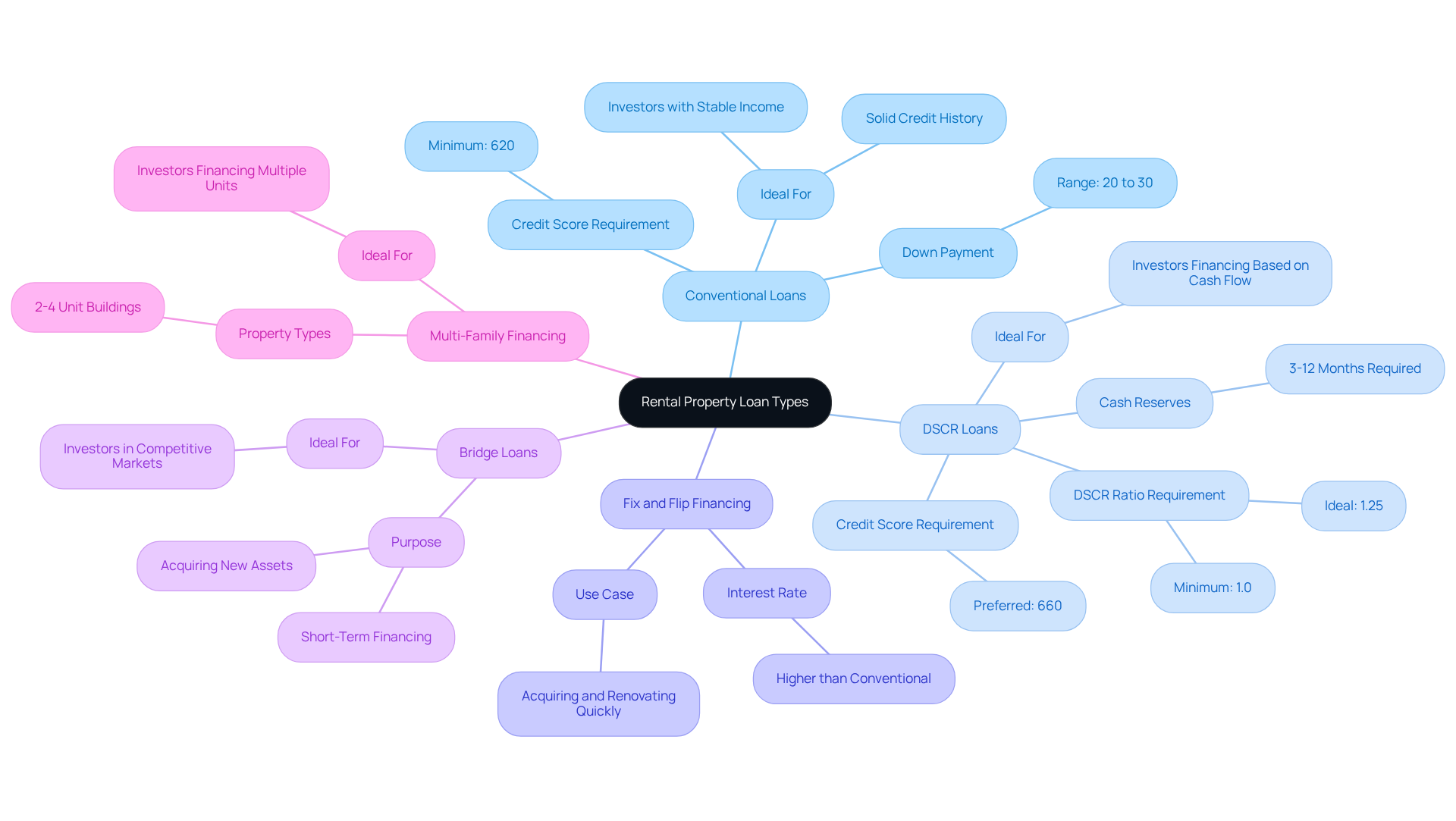 The central node represents the main topic of rental property loans. Each branch shows a different loan type, and the sub-branches provide important details about each type, such as requirements and ideal scenarios for use. This structure helps you see how each loan type fits into the broader landscape of rental property financing.