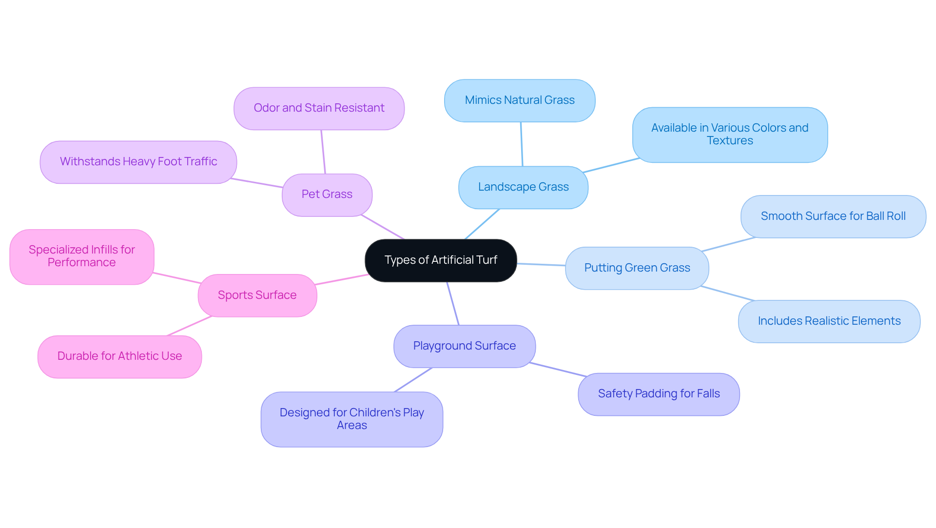 The central node represents artificial turf, and each branch shows a different type. Follow the branches to learn about the unique features of each turf type, helping you choose the best option for your needs.
