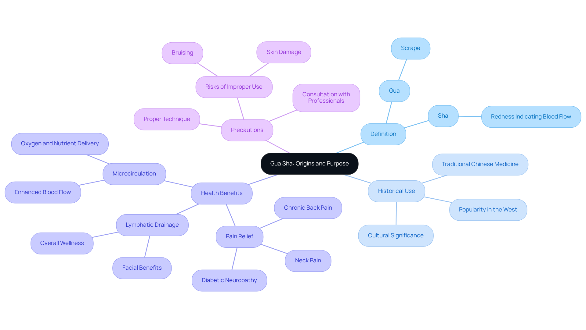 The central node introduces Gua Sha, while branches explore its definition, historical use, health benefits, and important precautions. Follow the lines to understand how these areas connect and contribute to the practice. The central node introduces Gua Sha, while branches explore its definition, historical use, health benefits, and important precautions. Follow the lines to understand how these areas connect and contribute to the practice.