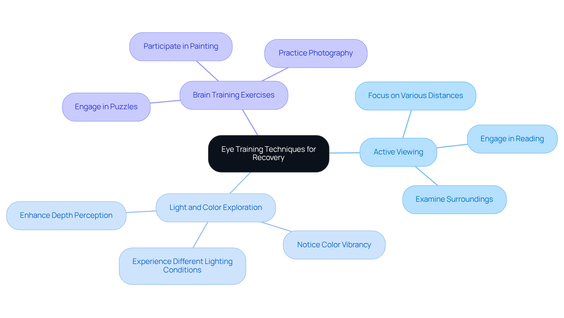 This mindmap illustrates various techniques to help improve vision after cataract surgery. Each branch represents a different method, and the sub-branches provide more details about how to implement these techniques. Follow the branches to explore how each method contributes to your recovery. This mindmap illustrates various techniques to help improve vision after cataract surgery. Each branch represents a different method, and the sub-branches provide more details about how to implement these techniques. Follow the branches to explore how each method contributes to your recovery.