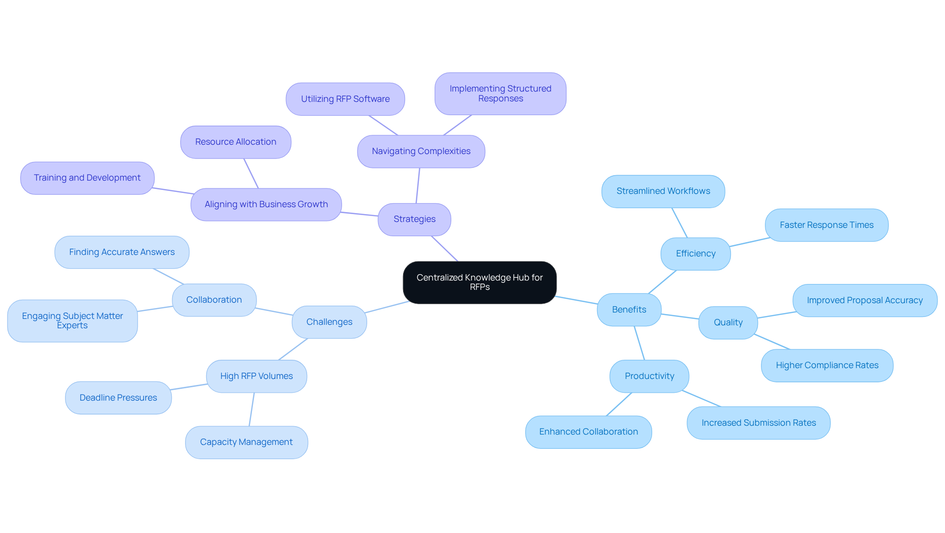 The central node represents the main idea of a centralized hub, while the branches illustrate the various benefits, challenges, and strategies related to scaling RFP processes.