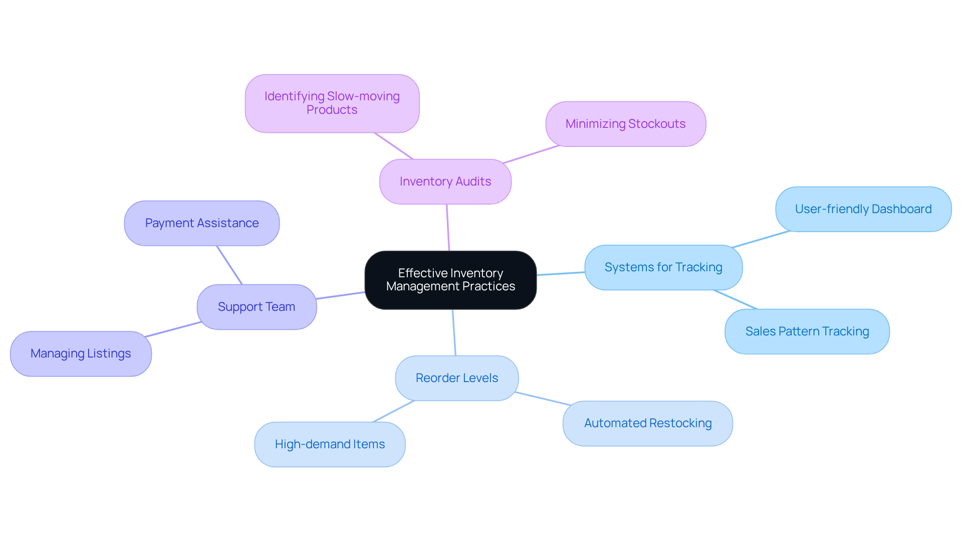 The central node represents the main theme, while branches illustrate key areas of focus in inventory management, helping you see how each part contributes to avoiding stockouts and boosting sales.