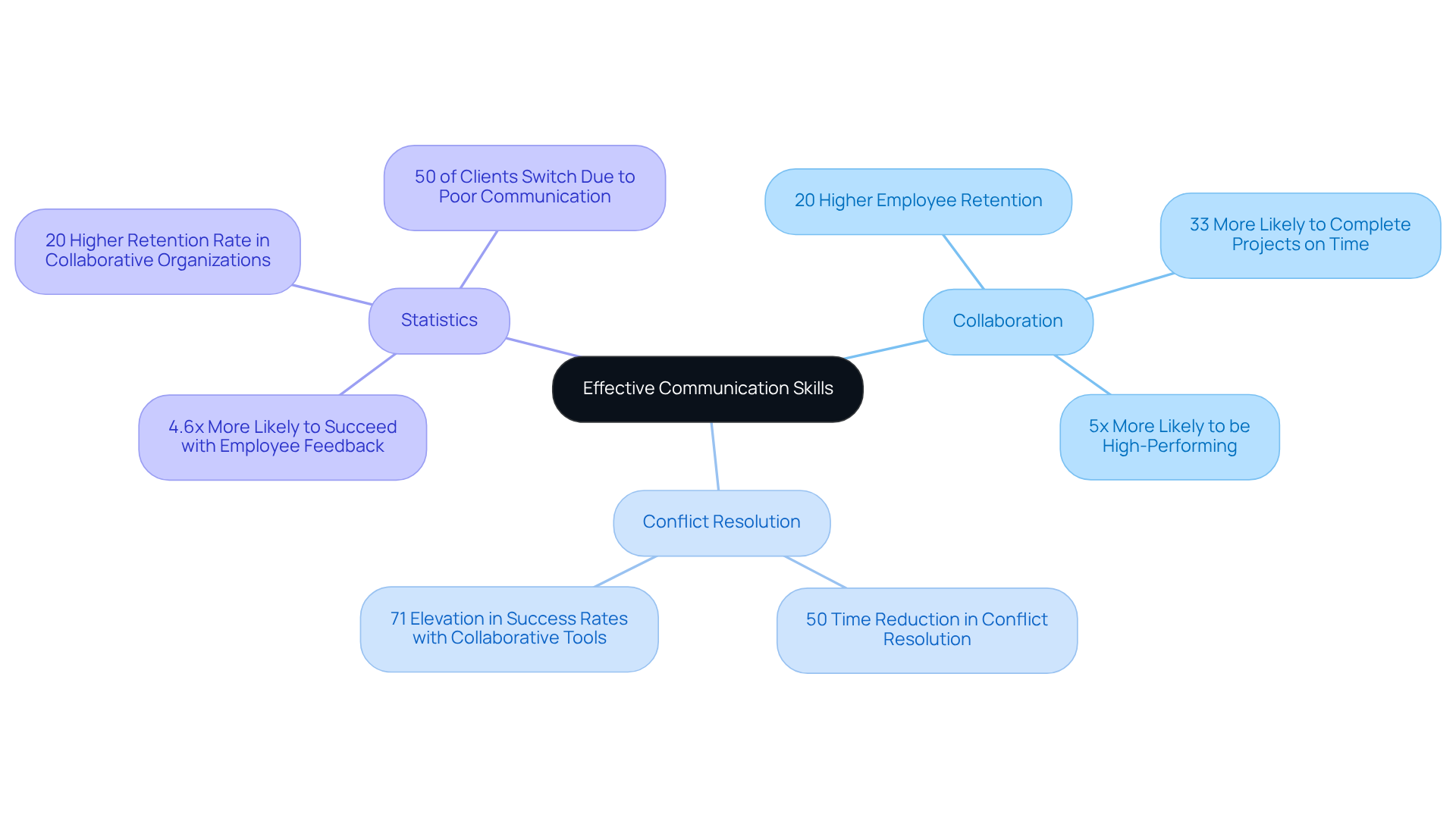 The central node represents the importance of communication skills, with branches illustrating various benefits and statistics showing how better communication fosters collaboration and resolves conflicts effectively. The central node represents the importance of communication skills, with branches illustrating various benefits and statistics showing how better communication fosters collaboration and resolves conflicts effectively.