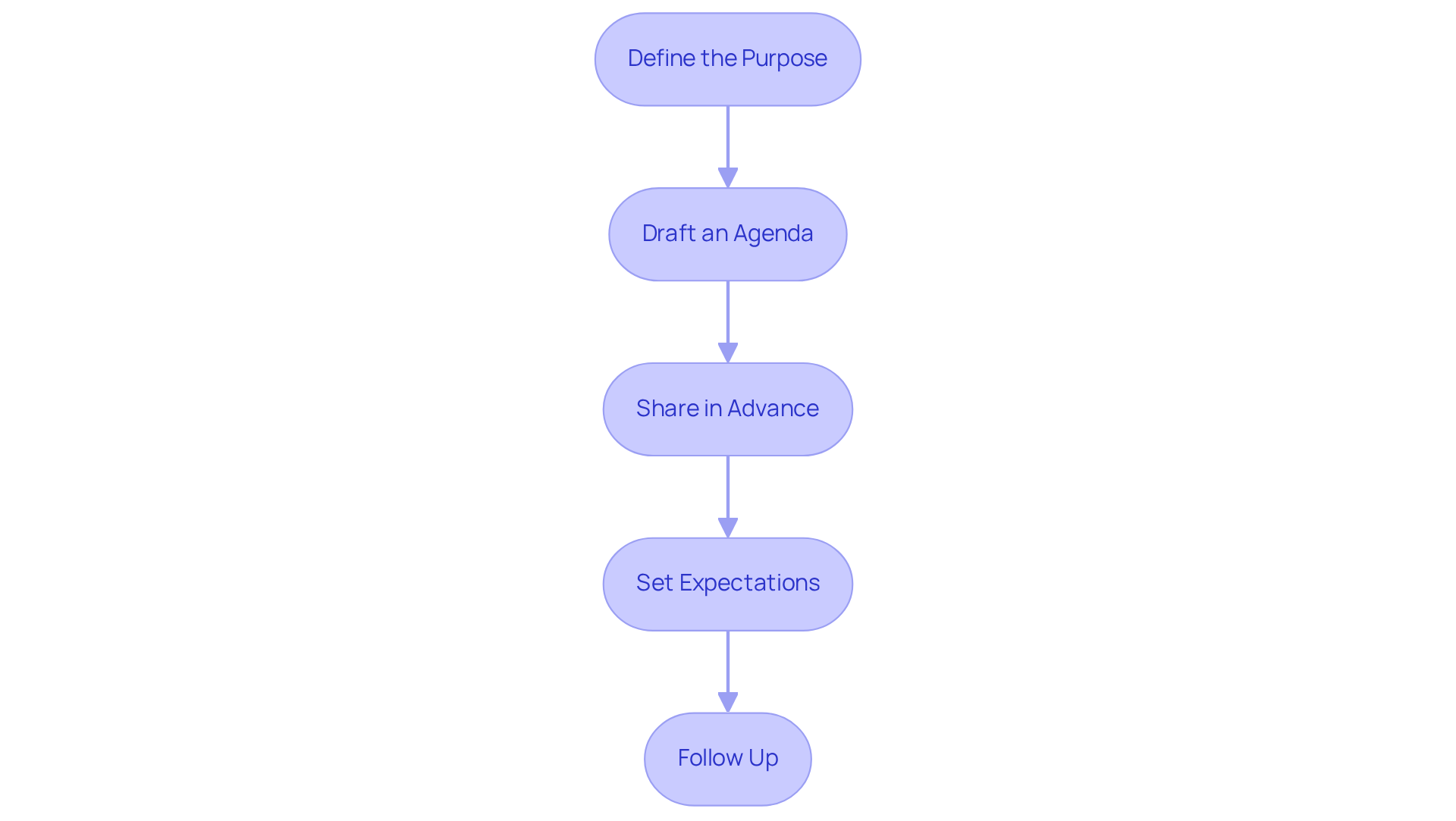 Each box represents a crucial step in preparing for a meeting. Follow the arrows to see how each step leads to the next, ensuring a well-organized and productive meeting.