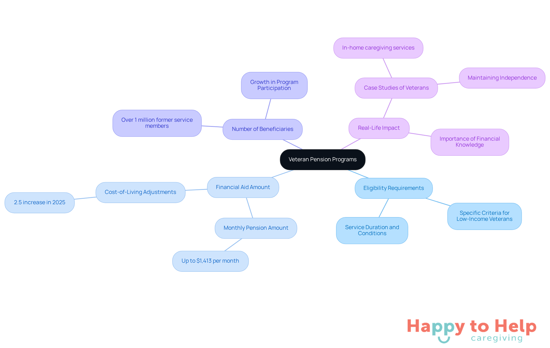 Start at the center with the main topic of veteran pension programs, then explore each branch to learn about eligibility, financial aid, and the real-life impact on veterans' lives.