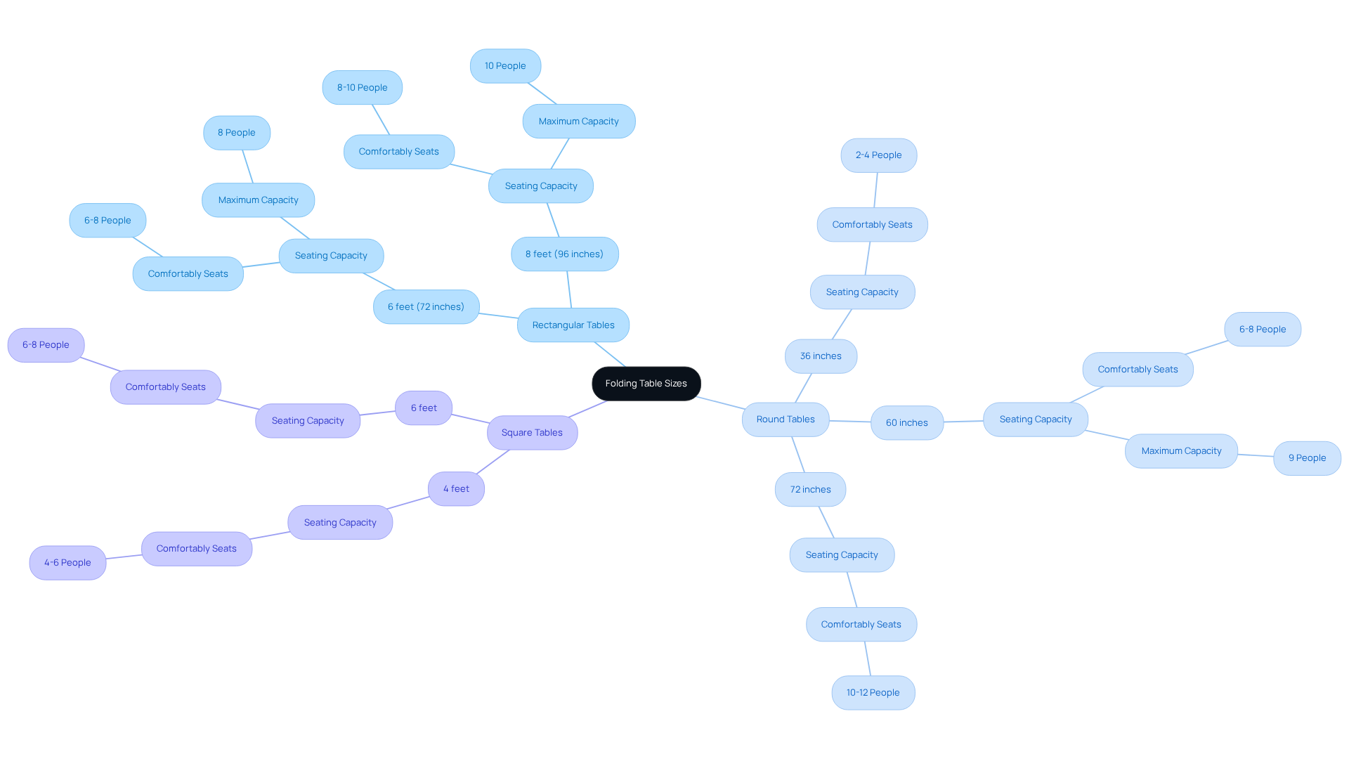 The central node represents all folding table sizes, with branches showing different shapes. Each sub-branch details the dimensions and how many people can comfortably sit at each table, helping you choose the right one for your event.