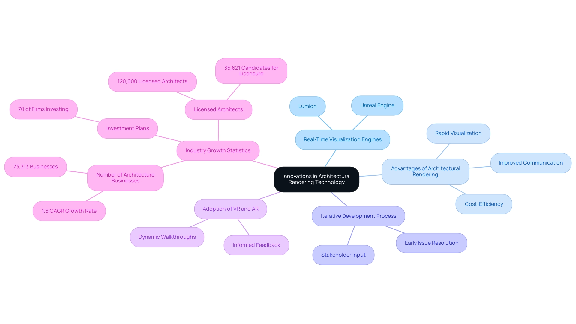 The central node represents the main topic, with branches showing key innovations, advantages, and industry statistics, each colored distinctly.