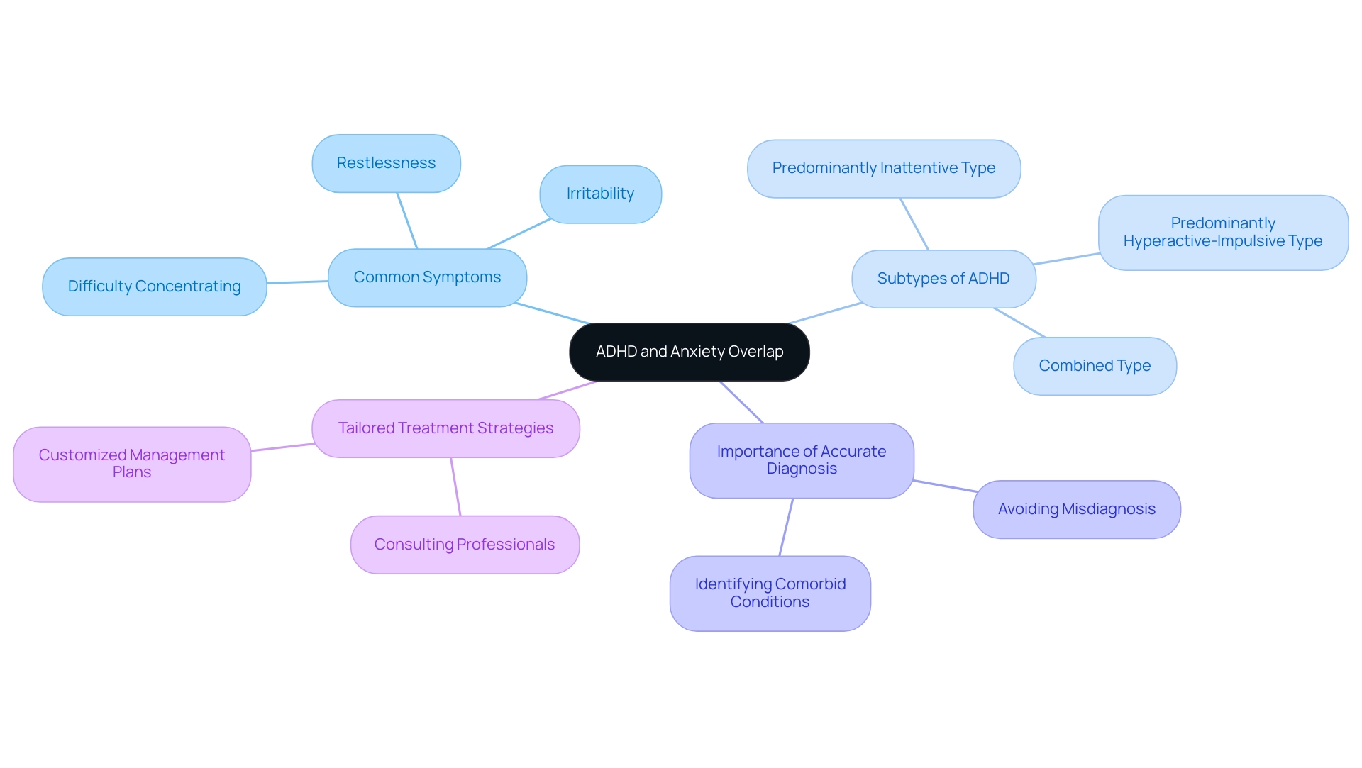 Each branch represents a major topic related to ADHD and anxiety, with color coding to differentiate symptoms, types, and treatment strategies.