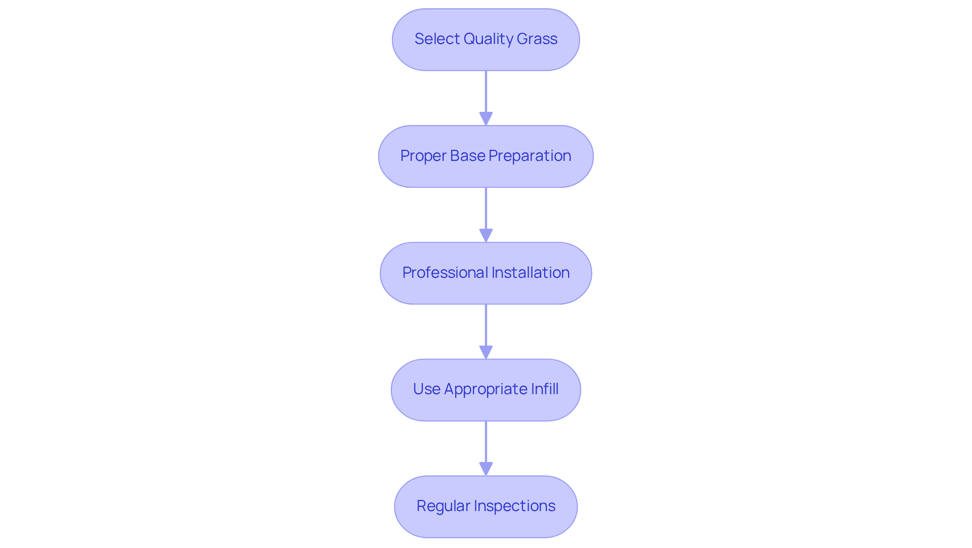 Each box represents a crucial step in the installation process. Follow the arrows to see how each step leads to the next, ensuring a successful and durable putting green.